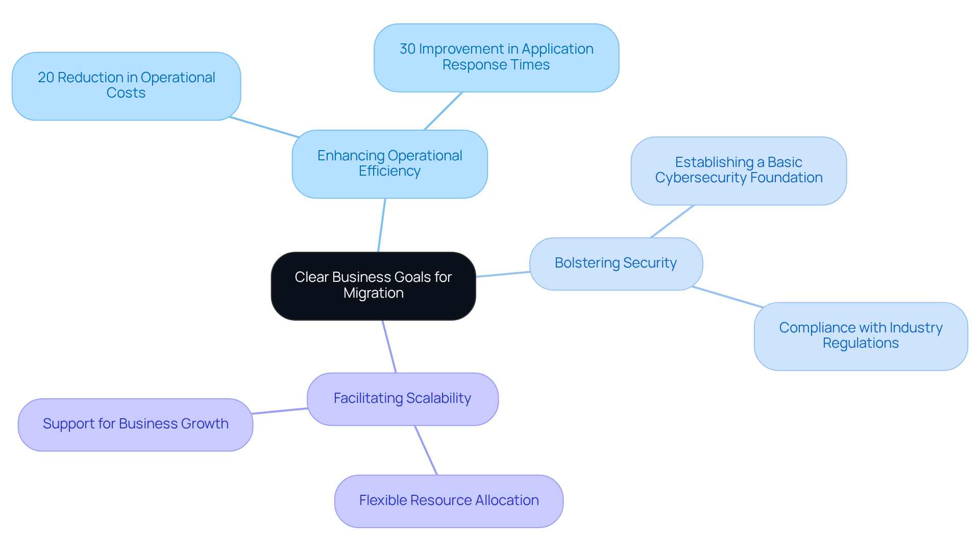 The center shows the main goal of defining business objectives for migration. Each branch represents a motivation, and the sub-branches detail specific targets to achieve, helping visualize the strategy for a successful transition. The center shows the main goal of defining business objectives for migration. Each branch represents a motivation, and the sub-branches detail specific targets to achieve, helping visualize the strategy for a successful transition.