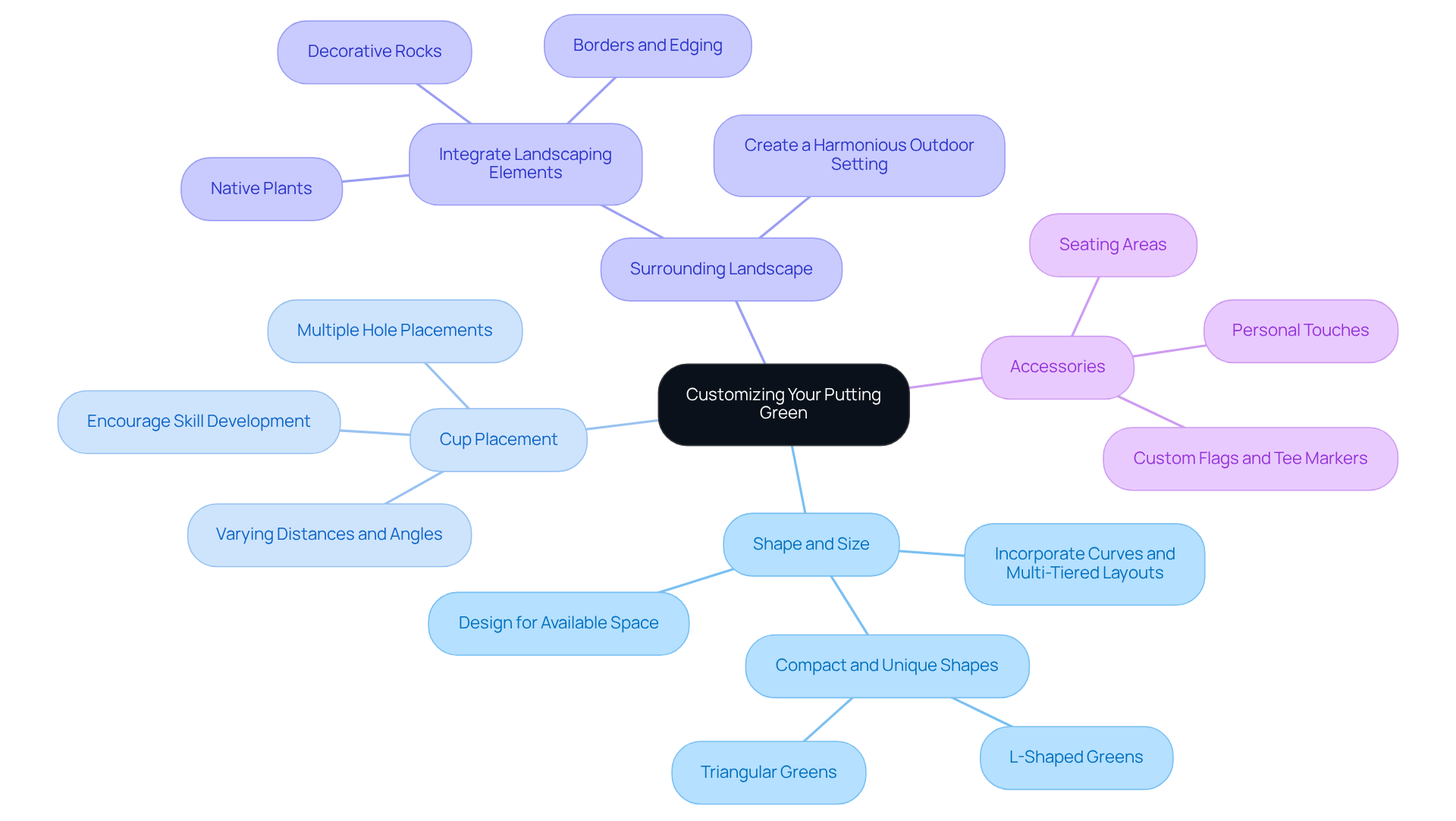 The center represents the main idea of customization, while the branches show different strategies you can use. Each branch can be explored for more details, helping you visualize how to personalize your putting green. The center represents the main idea of customization, while the branches show different strategies you can use. Each branch can be explored for more details, helping you visualize how to personalize your putting green.