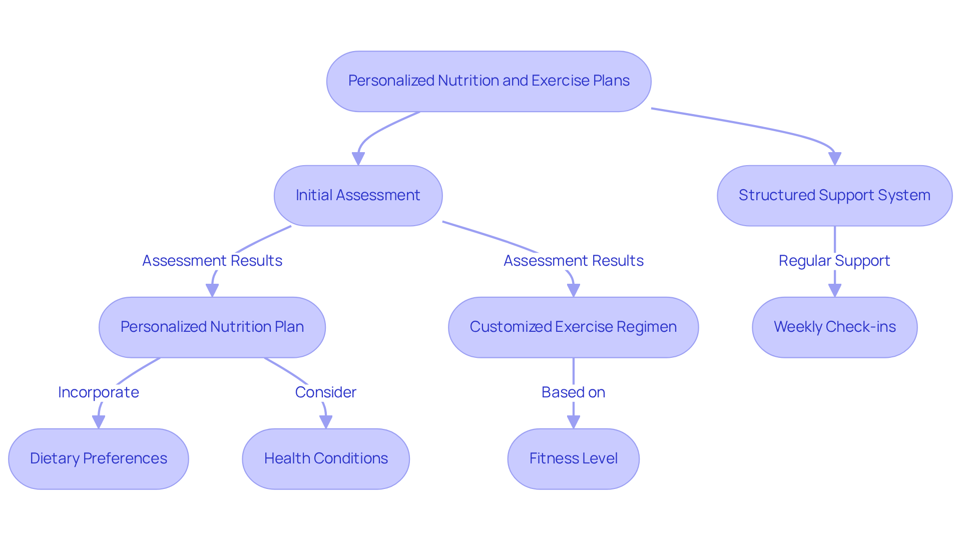 This flowchart outlines the steps involved in creating personalized nutrition and exercise plans. Start at the top with the initial assessment, then follow the arrows to see how each step leads to the next, ultimately guiding you towards your health goals.