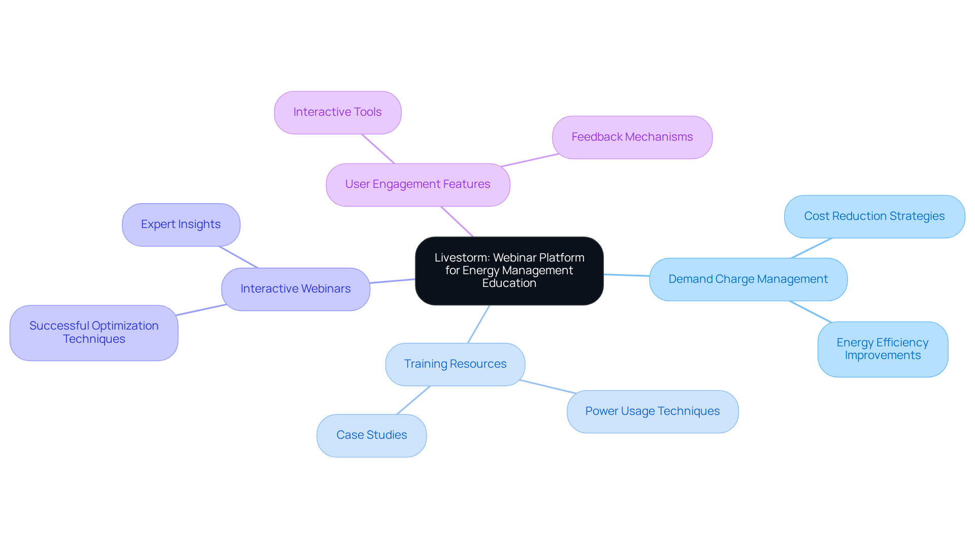 The central node represents Livestorm, and the branches show its key features and benefits. Each branch connects to specific details, helping you understand how Livestorm supports energy management education.