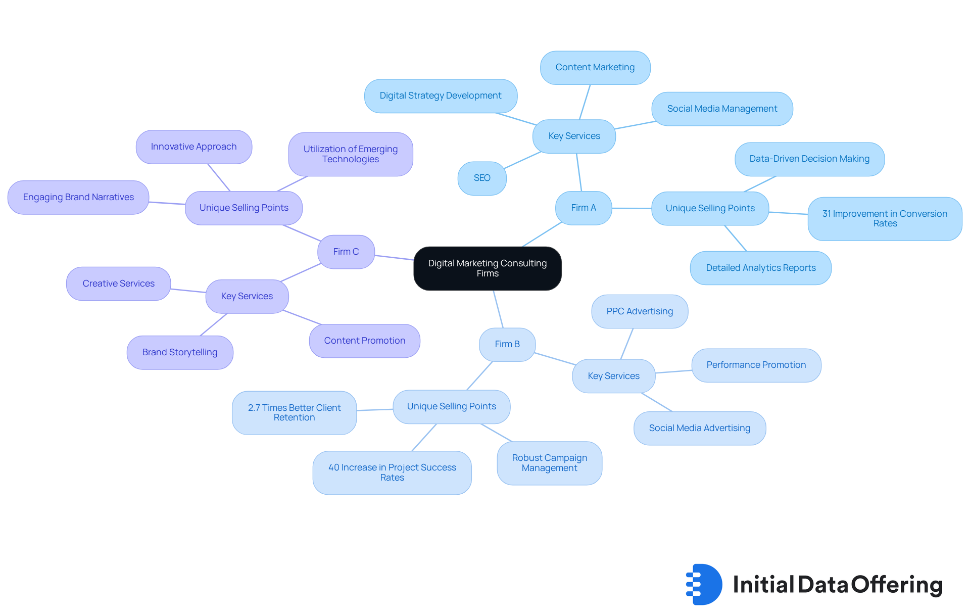 The central node represents the overall topic, while each branch represents a firm. Sub-branches detail the specific services and strengths of each firm, helping you see how they differ and what they offer.