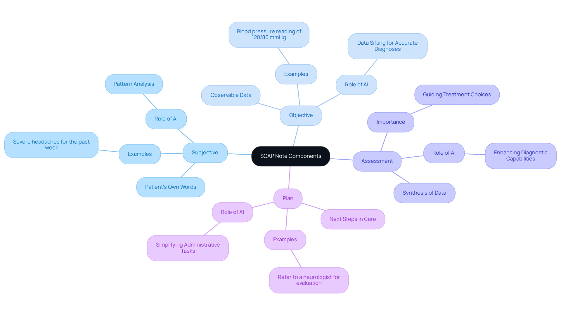 The center shows the main topic — SOAP Note Components. Each branch represents a specific part of the SOAP note, detailing what it includes and its importance in patient care. This visualization helps you see how each section contributes to the overall documentation process.