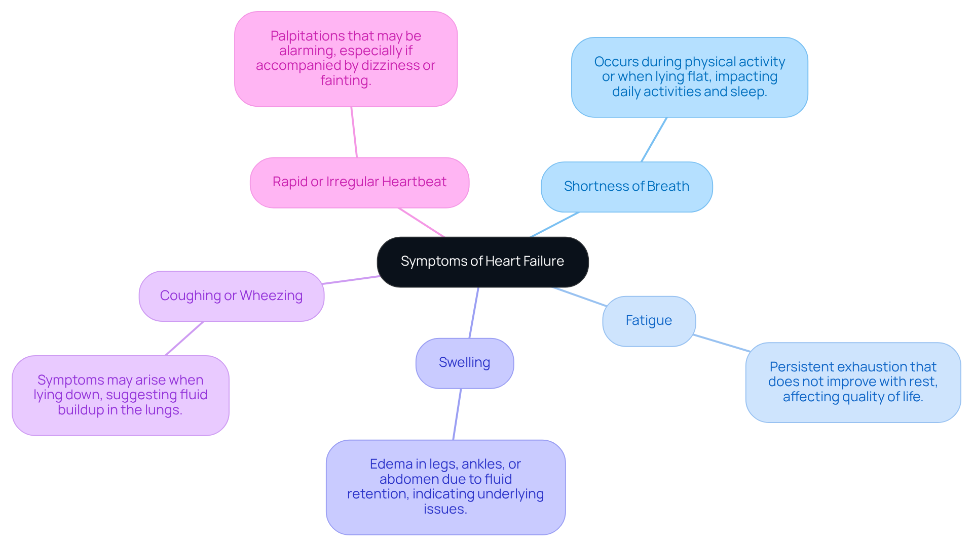 The central node represents heart failure symptoms, and each branch shows a specific symptom with a brief explanation. This helps you understand what to look for and why these symptoms matter.