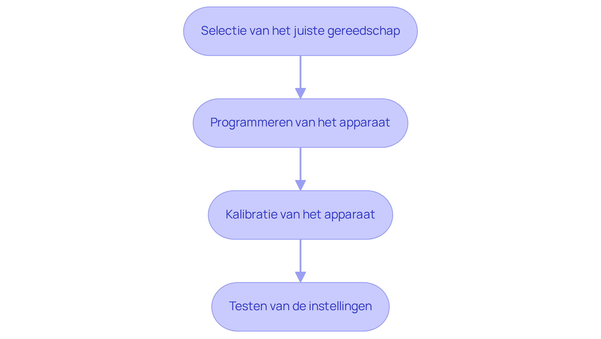Elke stap in de flowchart toont een fase in het proces van het instellen van de CNC draaibank. Volg de pijlen om te zien hoe je van de ene stap naar de volgende gaat.