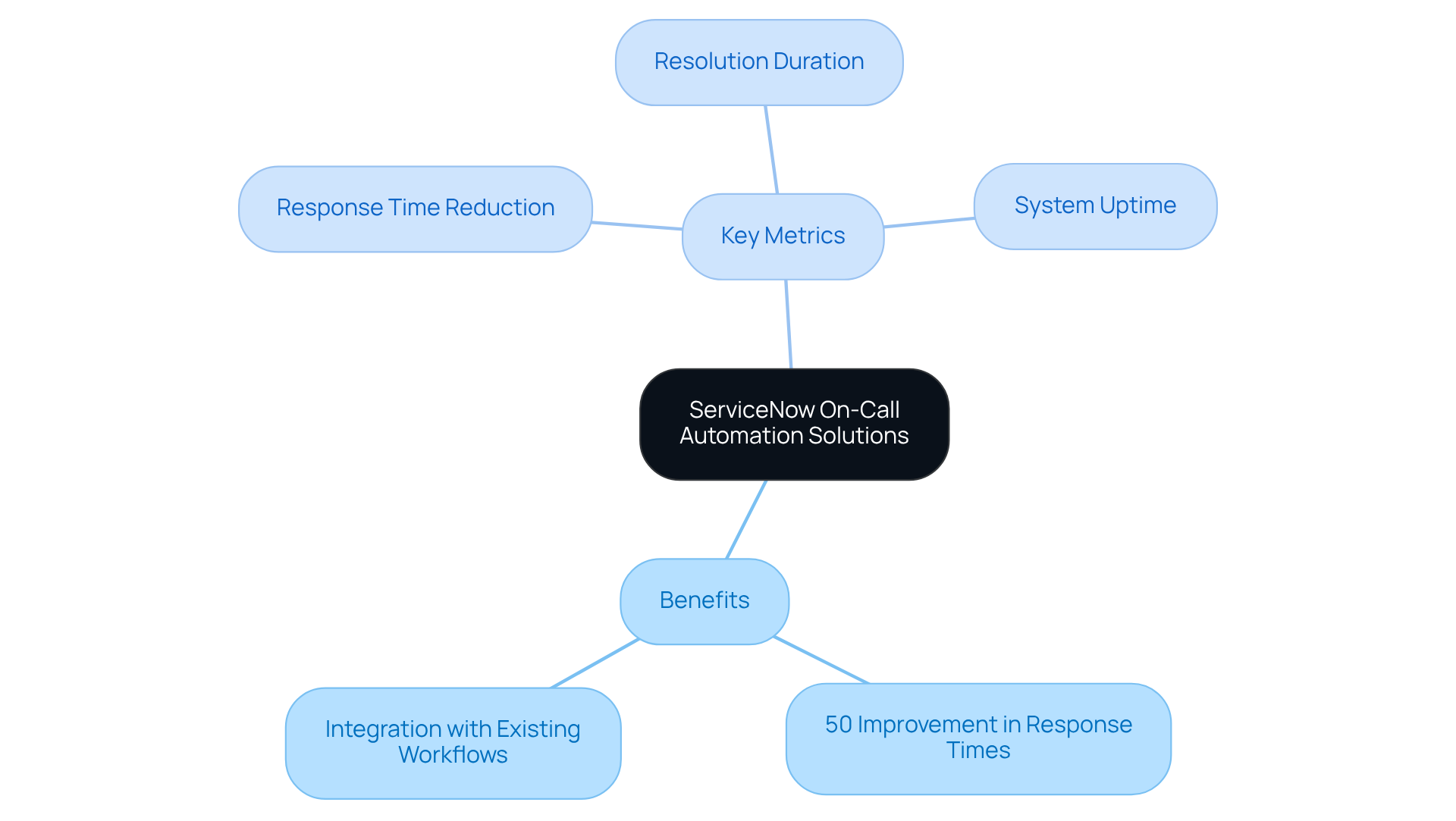 The center shows the main topic of on-call automation solutions, with branches leading to benefits and key metrics that help evaluate their effectiveness in tech startups.