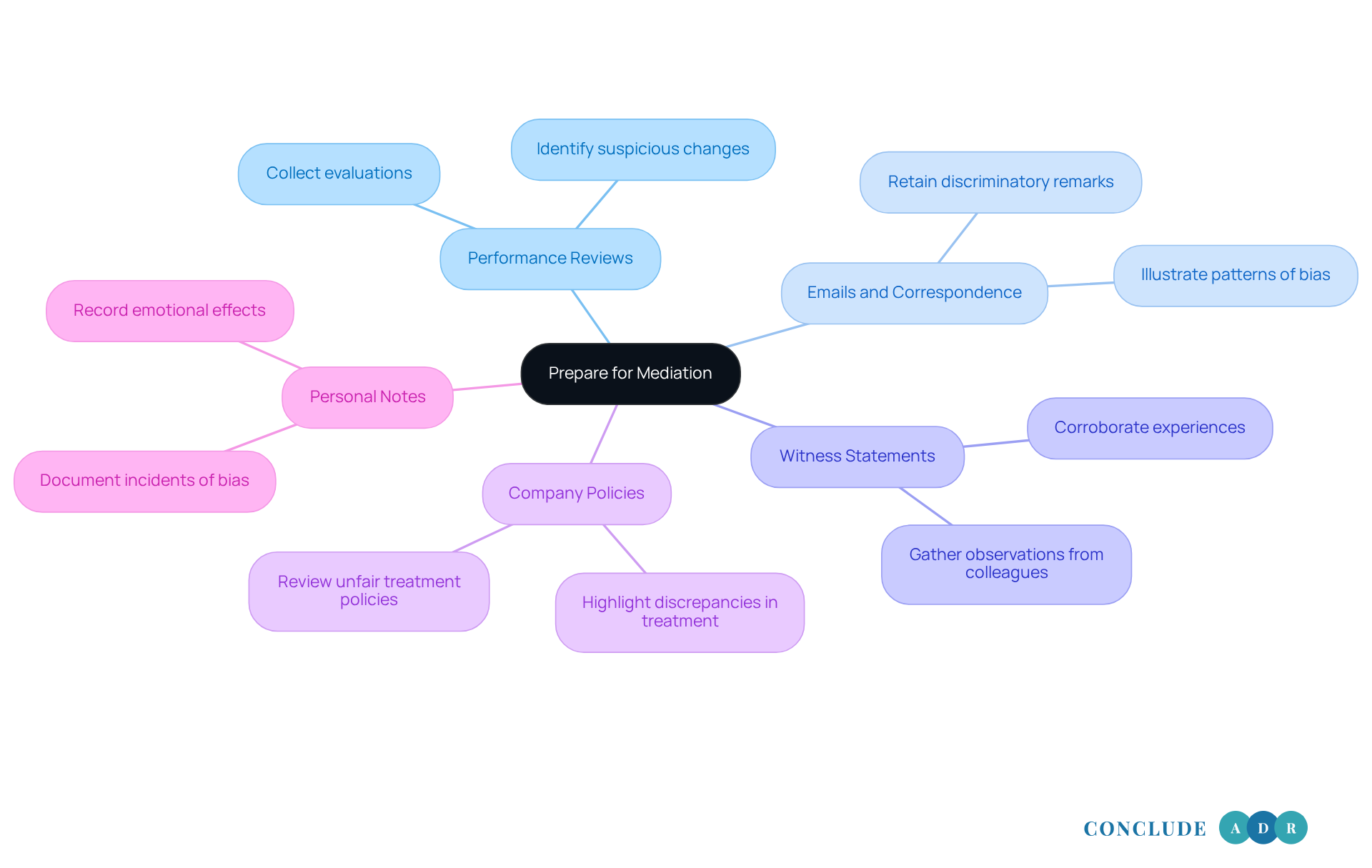 The central node represents the overall goal of preparing for mediation, while each branch shows different types of evidence you should gather. Follow the branches to see what specific documents or actions are important for each category.