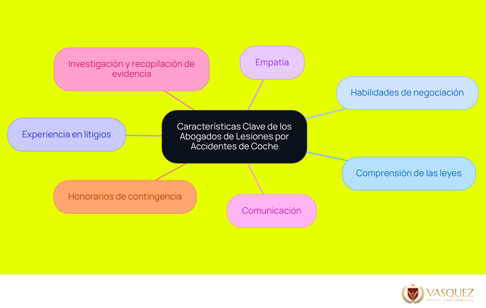 El nodo central representa el tema principal, mientras que las ramas muestran las habilidades y características que hacen a un abogado efectivo en este campo. Cada rama es una parte importante del perfil de un buen abogado. El nodo central representa el tema principal, mientras que las ramas muestran las habilidades y características que hacen a un abogado efectivo en este campo. Cada rama es una parte importante del perfil de un buen abogado.