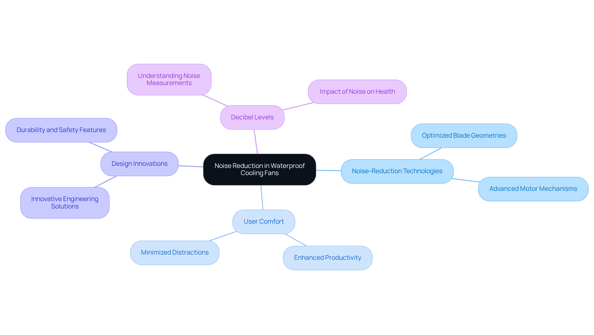 Start at the center with the main theme of noise reduction. Follow the branches to explore the technologies and benefits that contribute to quieter fan operation, making it clear how each part relates to the overall goal of enhancing user experience.