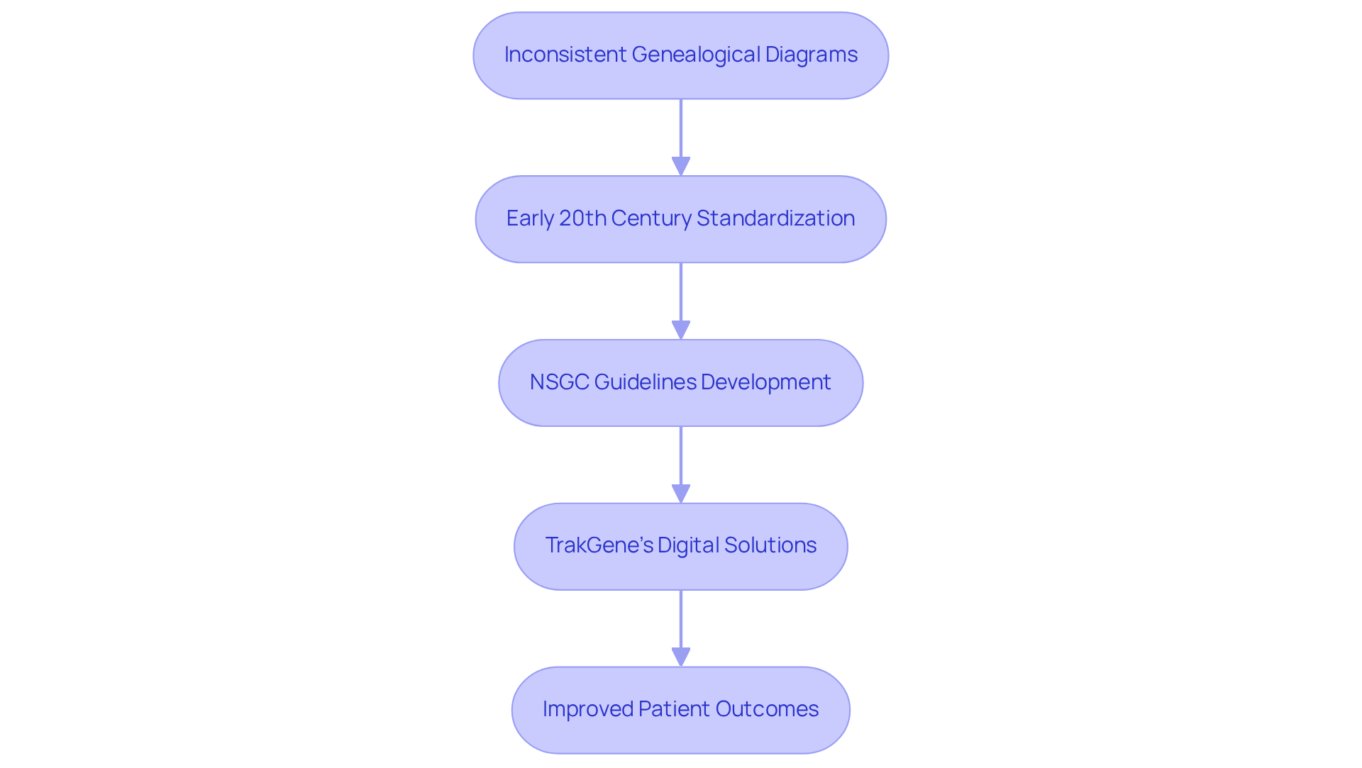 Follow the arrows to see how the understanding and representation of pedigree symbols have evolved over time, from early inconsistencies to modern solutions that enhance genetic research.