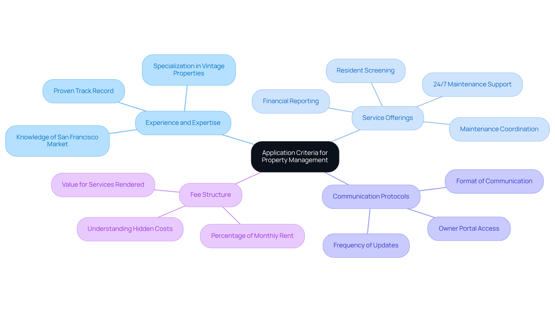 This mindmap starts with the main topic in the center and branches out into key criteria for selecting a property management firm. Each branch represents a different aspect to consider, and the sub-branches provide more details. Follow the branches to see how each criterion contributes to making an informed decision.