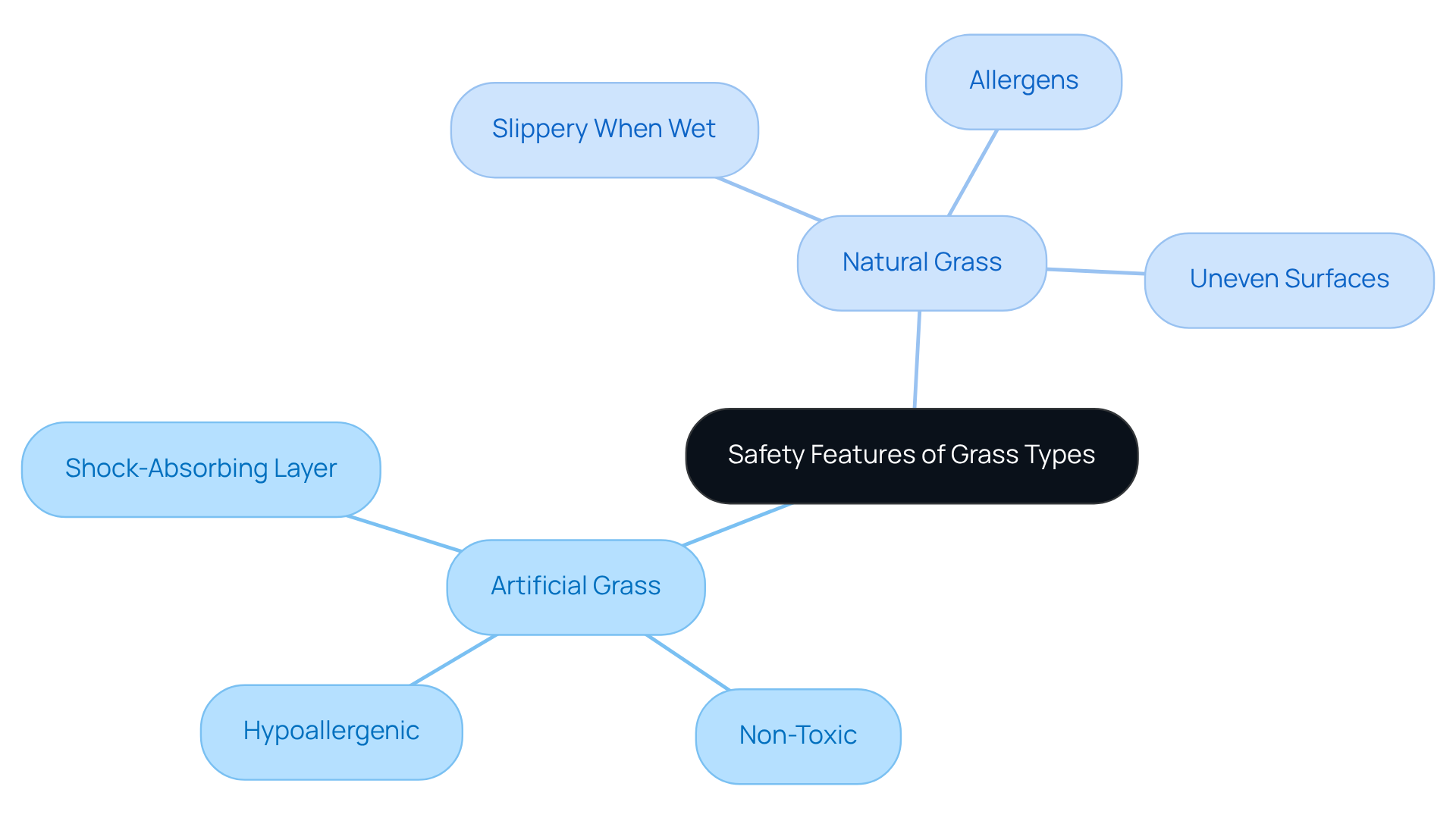 The central node represents the overall topic, while the branches show the key features of each grass type. Follow the branches to understand the safety implications of choosing artificial or natural grass for playgrounds.