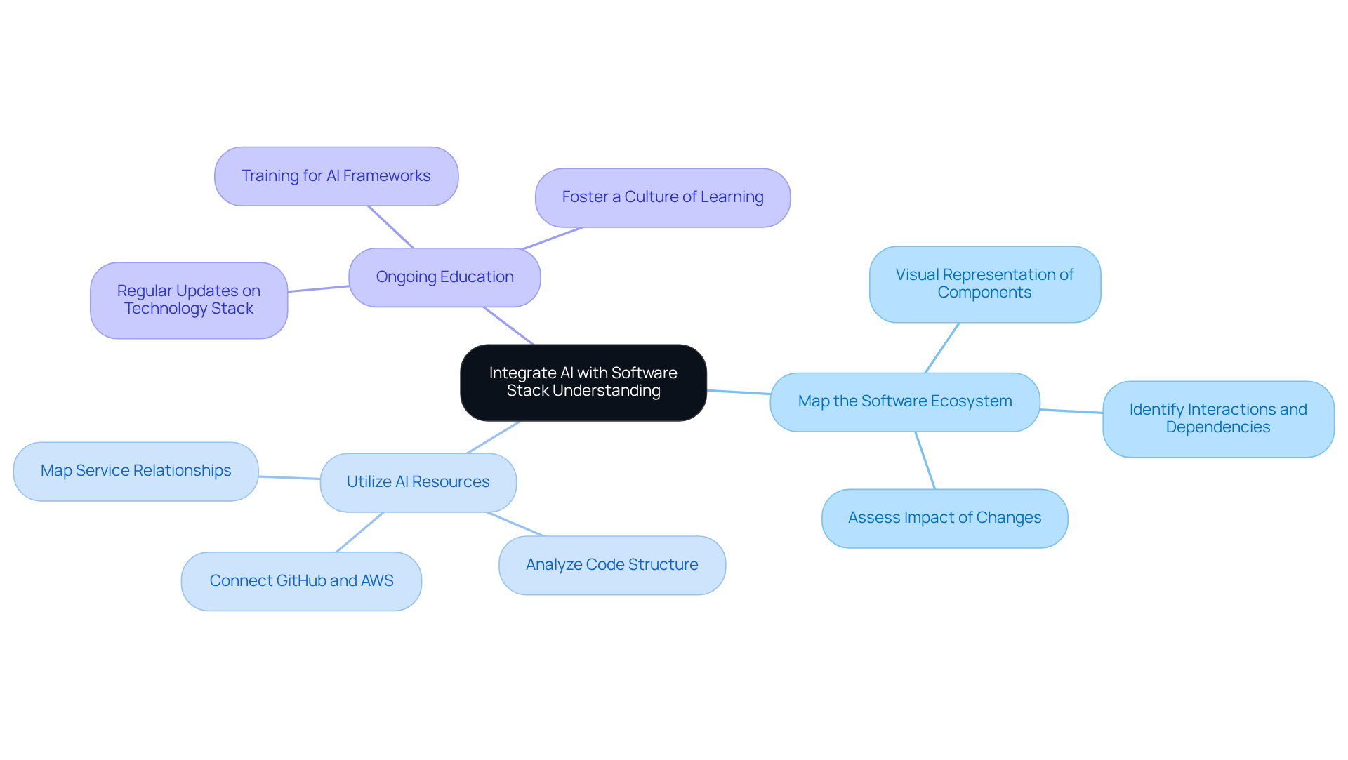 The central node represents the main goal of integrating AI with the software stack. Each branch shows a key step in the process, with further details on what actions to take. Follow the branches to understand how each step contributes to the overall integration strategy.