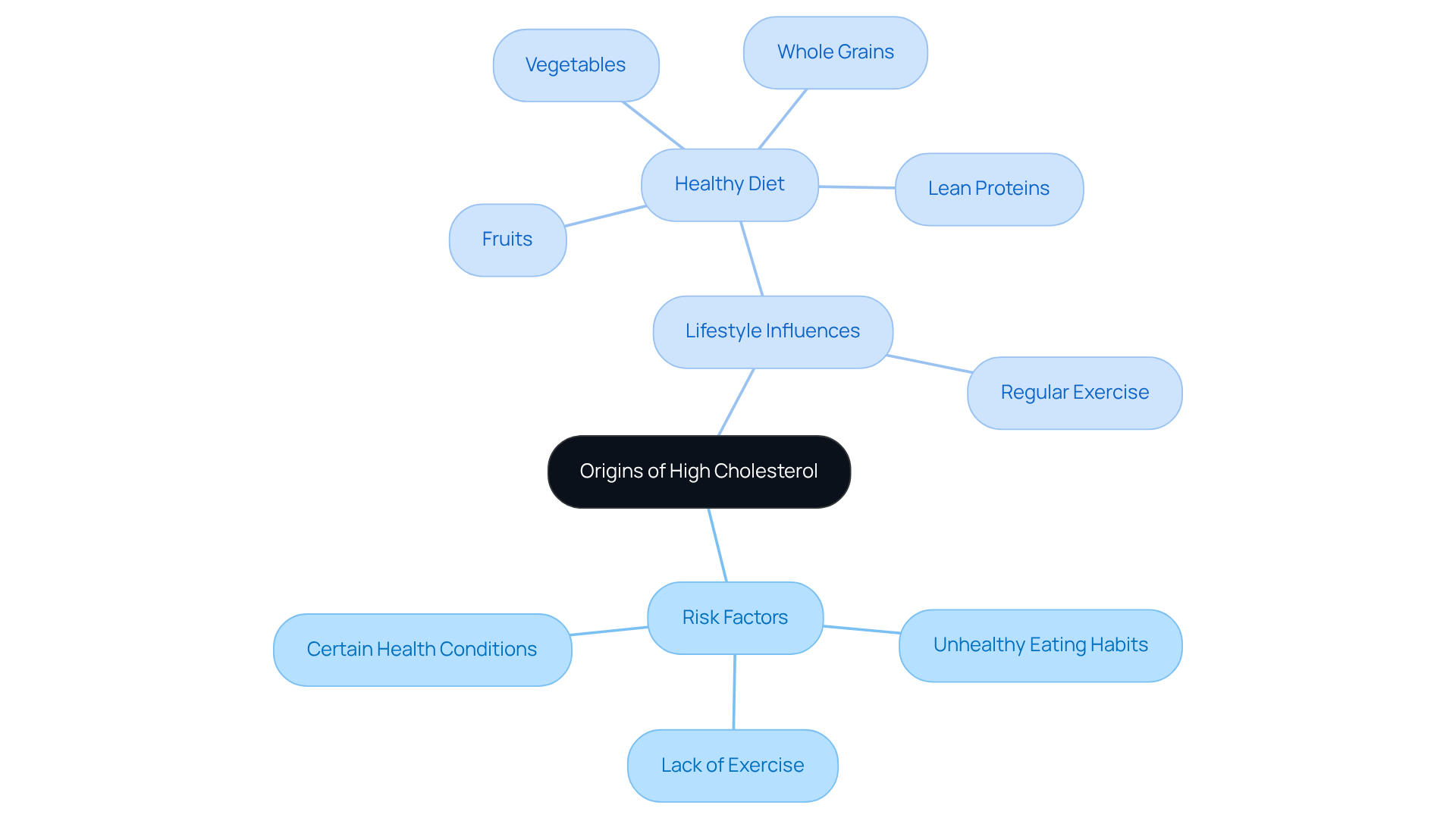 The central node represents the main topic of high cholesterol. The branches show different risk factors and lifestyle changes that can influence cholesterol levels. Each sub-branch provides specific examples or categories, helping you see how various elements contribute to heart health.