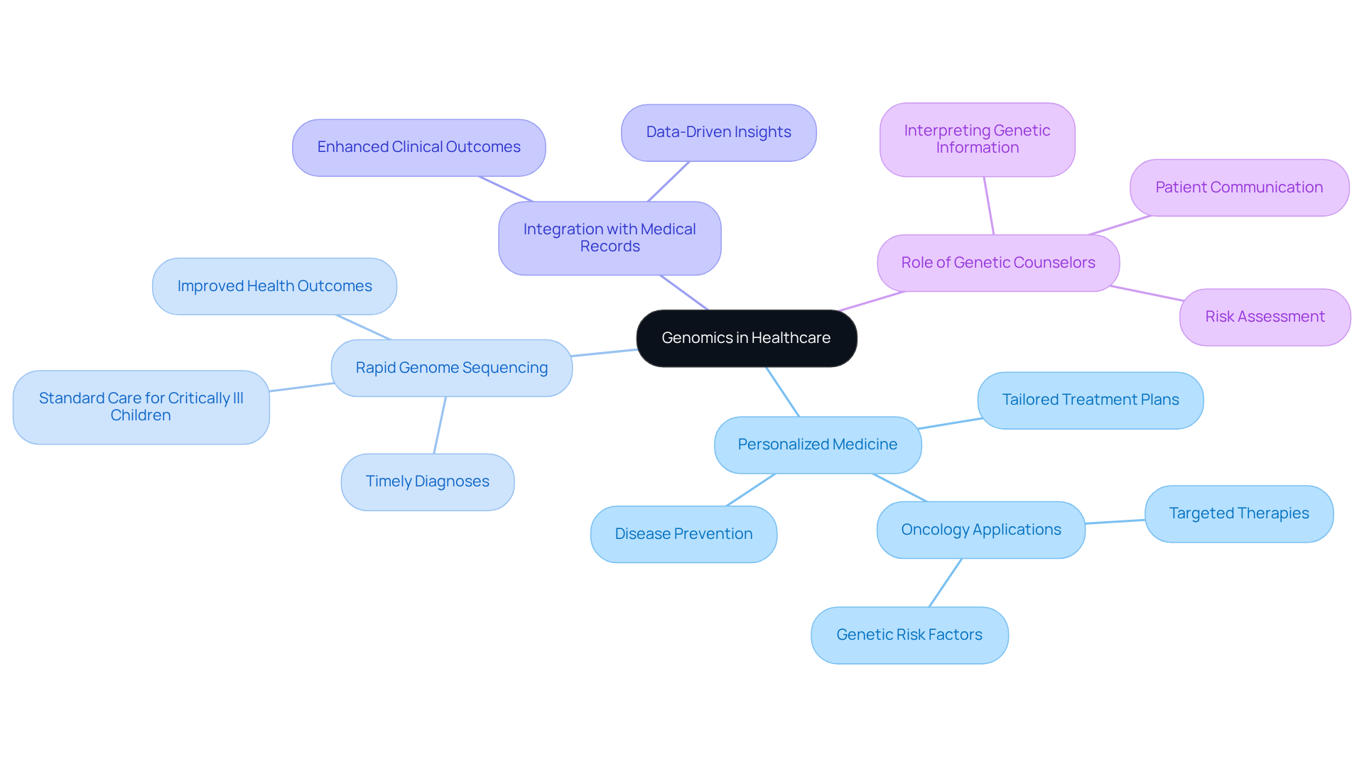 The central node represents genomics, while the branches illustrate its various roles in healthcare. Each branch shows how genomics contributes to different aspects of patient care and treatment.