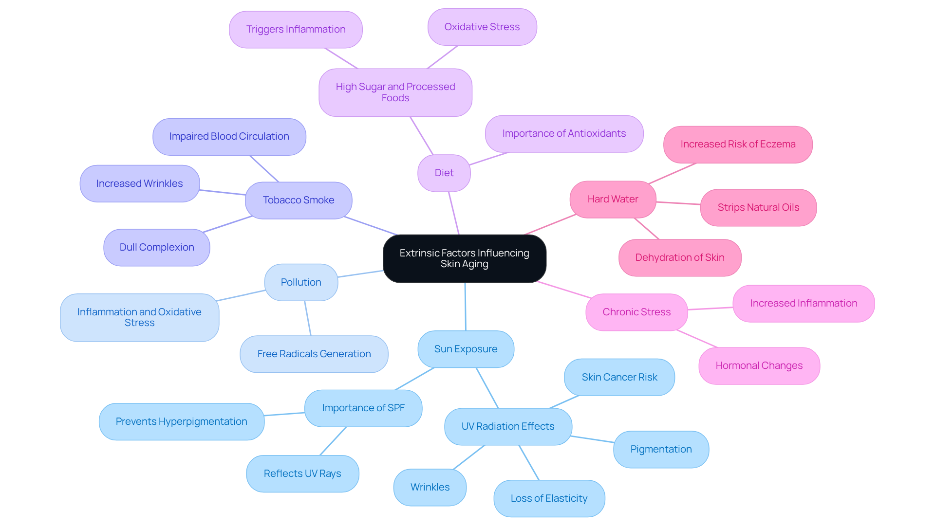 The center represents the main topic of extrinsic factors affecting skin aging. Each branch shows a specific factor, and the sub-branches detail how they impact skin health. This helps you understand what to focus on for better skin care.