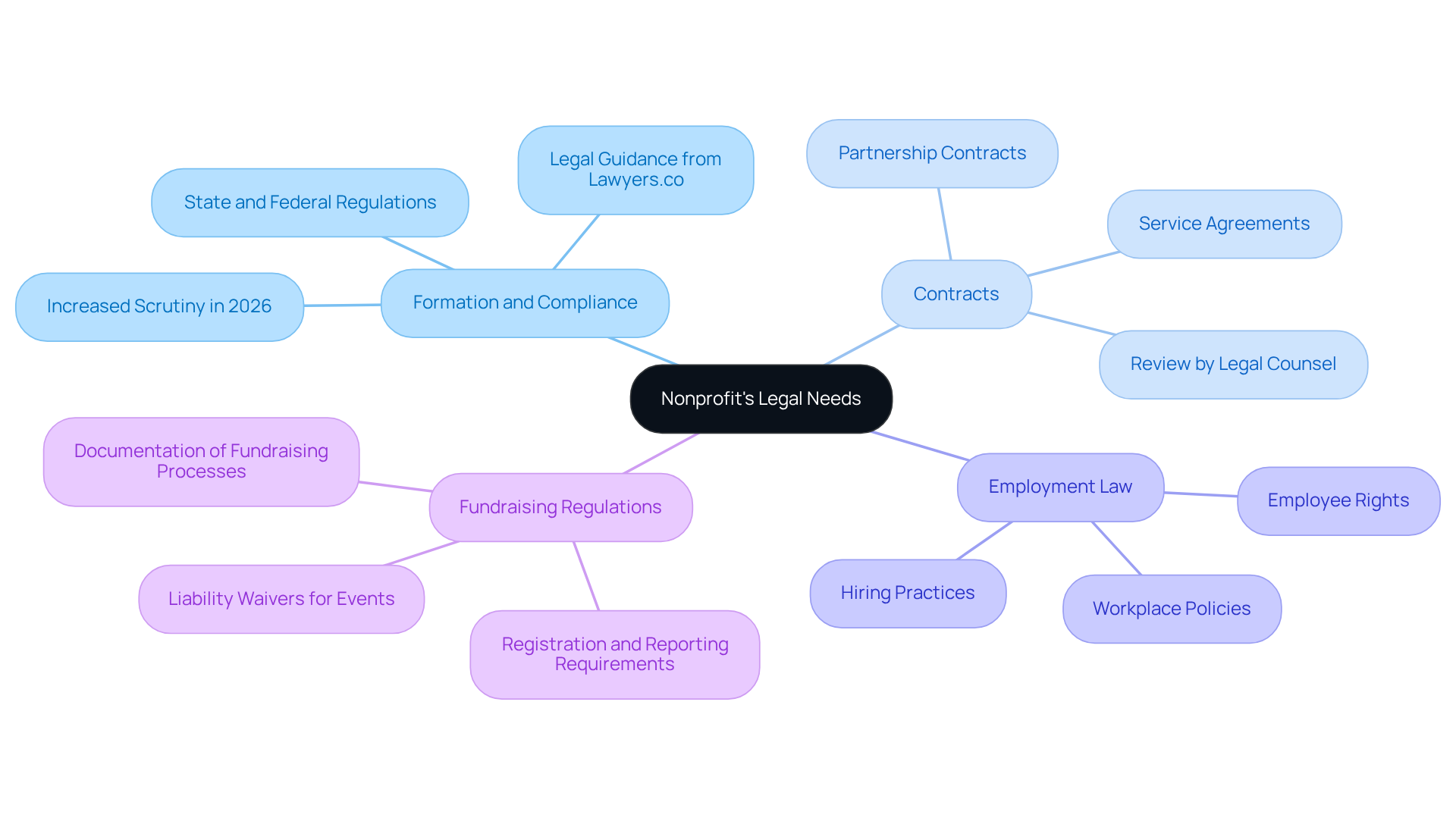 The center represents the overall legal needs of your nonprofit, while the branches show specific areas to focus on. Each sub-branch provides more detail on what to consider in that area.