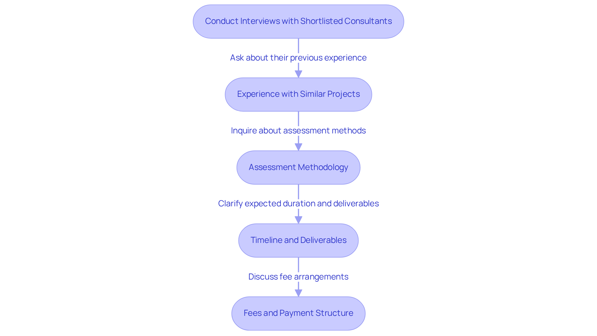 This flowchart guides you through the key questions to ask when interviewing copyright valuation consultants. Each box represents a question that helps you assess their suitability for your needs. Follow the arrows to see the order in which you should ask these questions.