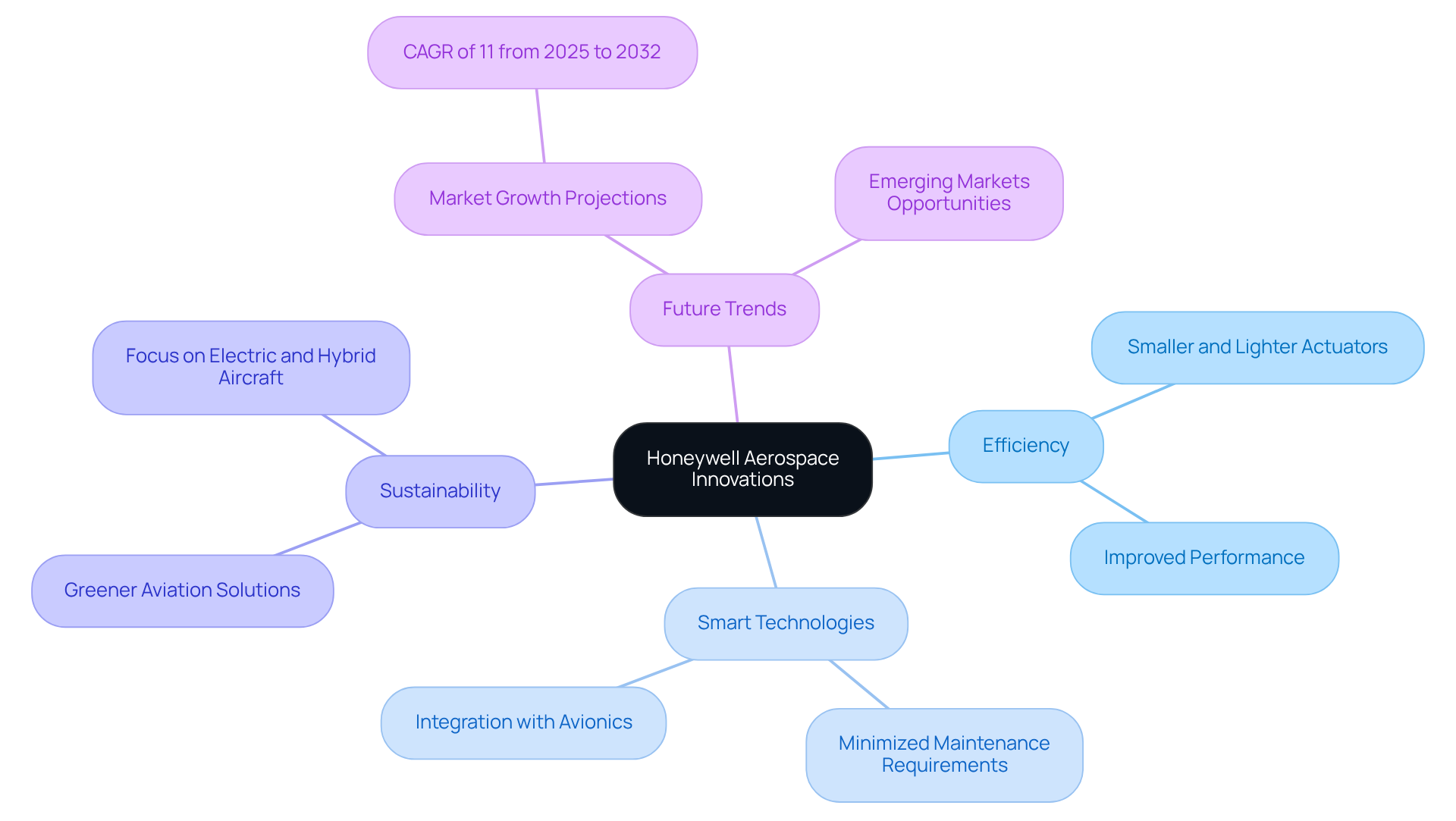 The central node represents Honeywell's innovative actuation systems, while the branches show how these innovations improve efficiency, integrate smart technologies, support sustainability, and prepare for future aviation trends.