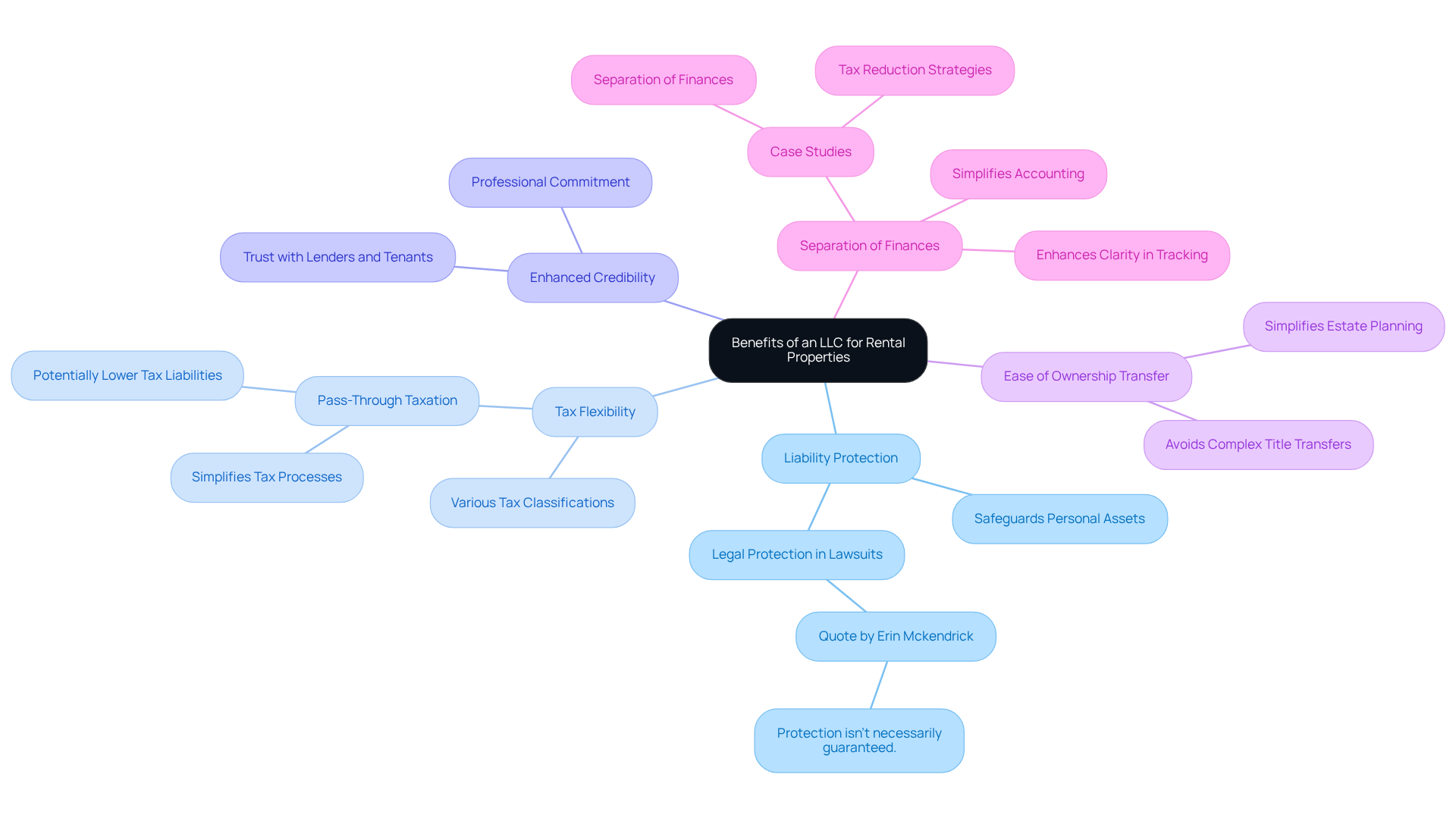 The central node represents the main topic, while each branch highlights a specific benefit of using an LLC. Follow the branches to explore how each benefit contributes to better management and profitability in rental property investments.
