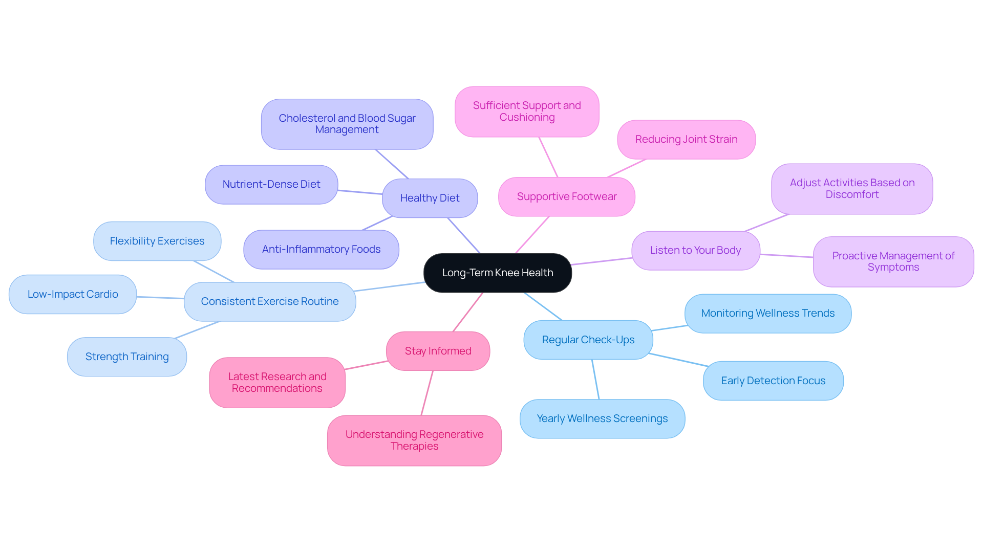This mindmap starts with the central idea of knee health and branches out into various strategies. Each branch represents a key area of focus, and the sub-branches provide specific actions you can take to support your knee health. The colorful layout helps you see how each strategy connects to the overall goal of maintaining healthy knees. This mindmap starts with the central idea of knee health and branches out into various strategies. Each branch represents a key area of focus, and the sub-branches provide specific actions you can take to support your knee health. The colorful layout helps you see how each strategy connects to the overall goal of maintaining healthy knees.