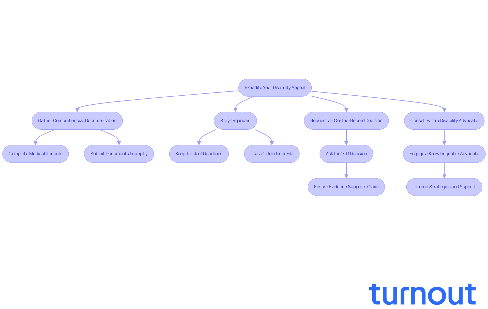 Each box represents a strategy you can use to speed up your appeal process. Follow the arrows to see how these strategies connect and support each other in achieving a quicker resolution.