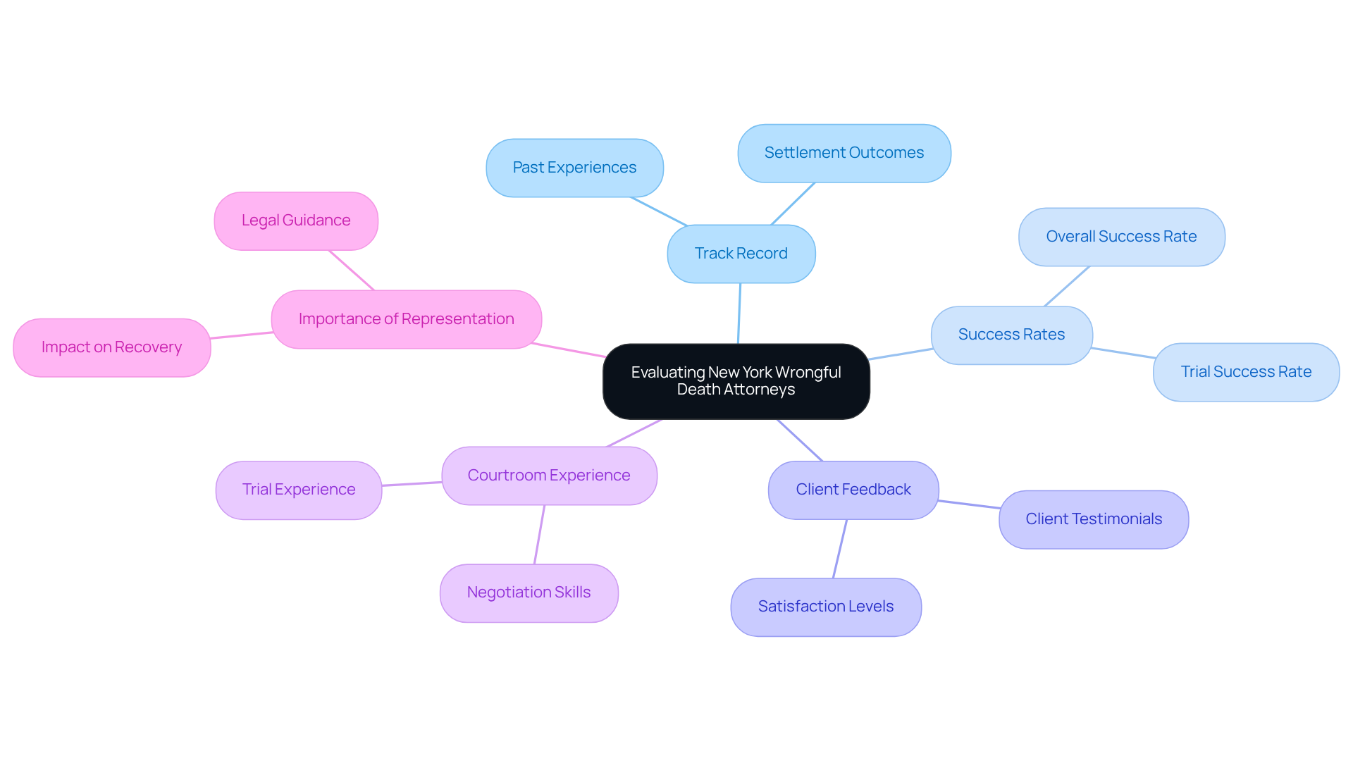 This mindmap helps you visualize the important factors to consider when choosing a wrongful death attorney. Each branch represents a key area of evaluation, and the sub-branches provide specific details to guide your decision-making process.