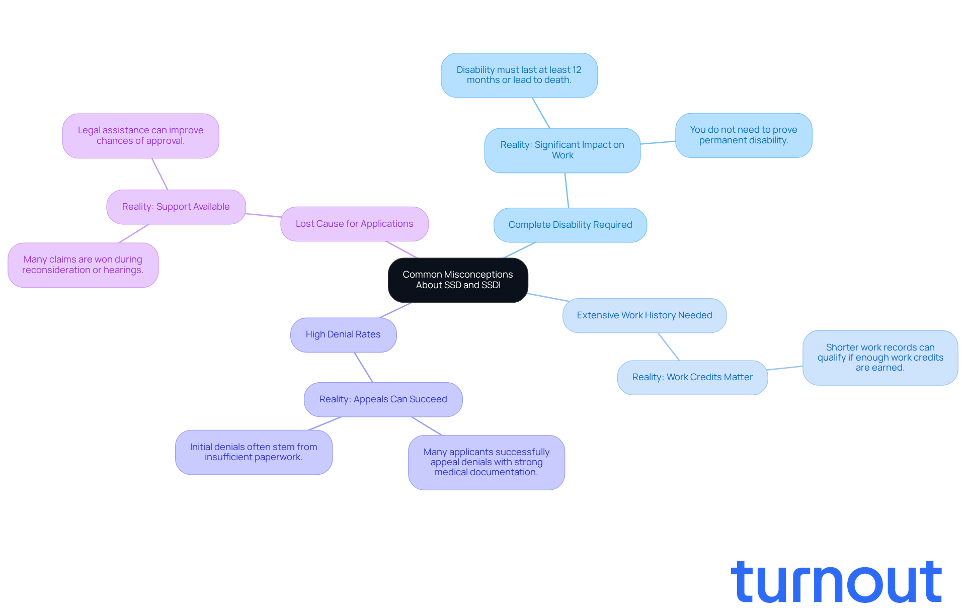 The center shows the main topic, while each branch represents a common myth. Follow the branches to see the truth behind each misconception, helping you understand the complexities of SSD and SSDI benefits.