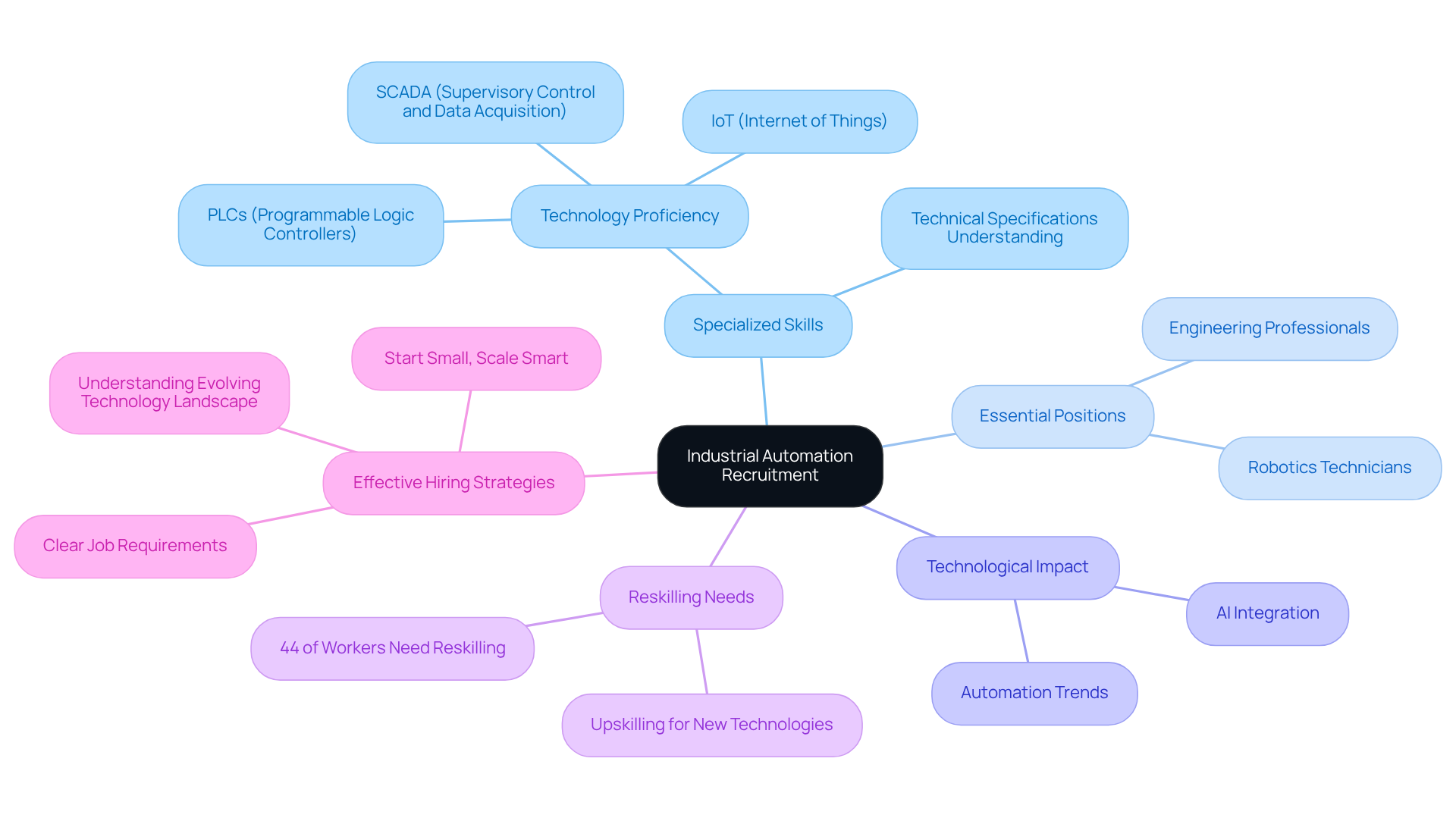 This mindmap starts with the core theme and branches out to show the various important aspects of recruitment in industrial automation. Each branch represents a key area, and you can explore subpoints for more detail. This mindmap starts with the core theme and branches out to show the various important aspects of recruitment in industrial automation. Each branch represents a key area, and you can explore subpoints for more detail.