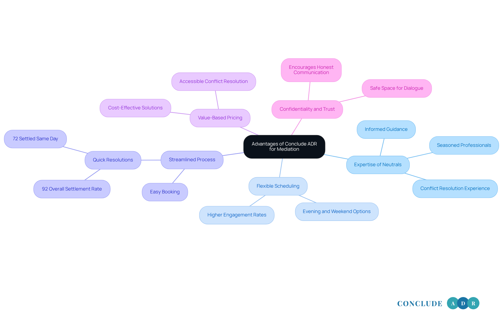 The central node represents the overall benefits of Conclude ADR, while each branch highlights a specific advantage. Follow the branches to explore how each benefit contributes to a more effective mediation process.