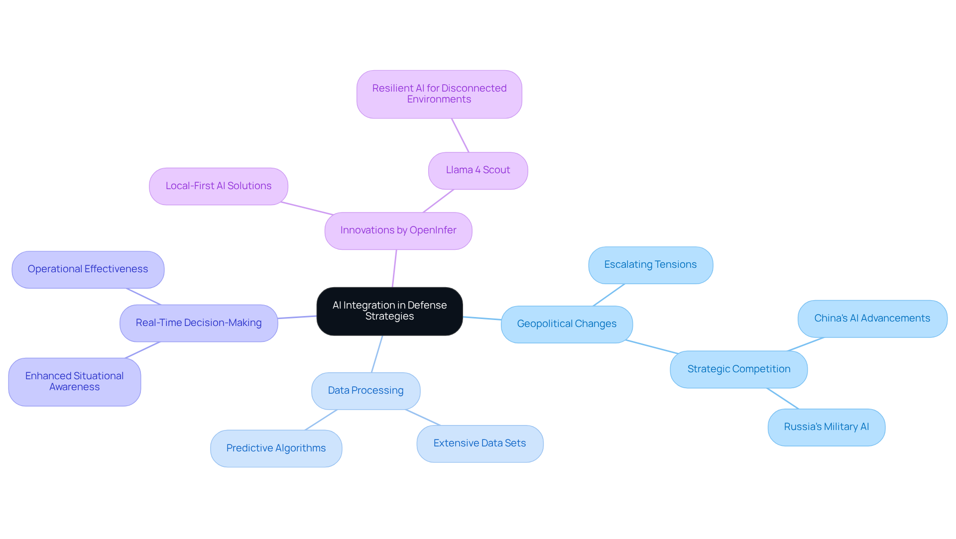 The central node represents the main theme of AI in defense. Each branch shows a related topic, and sub-branches provide more detail on specific innovations and strategies.