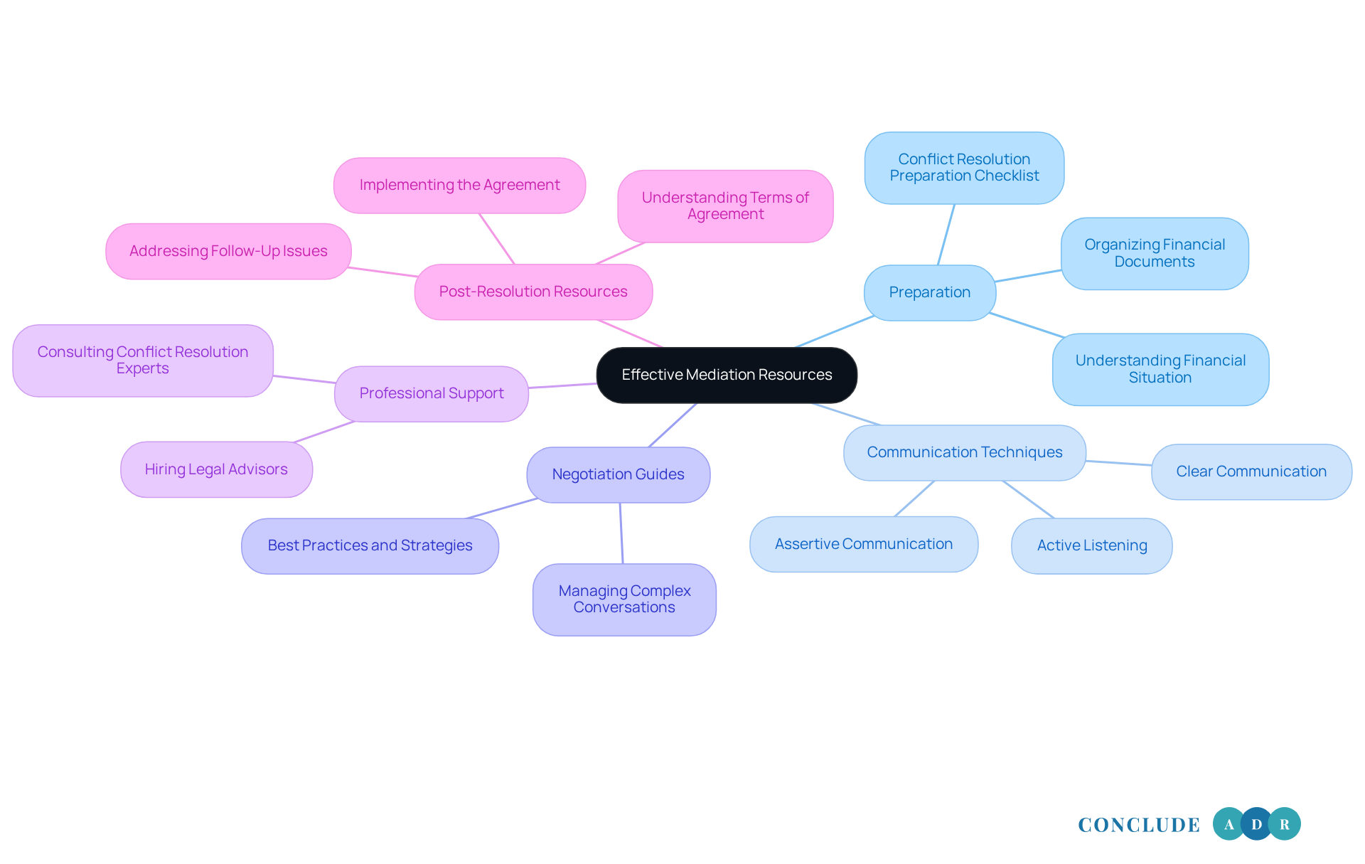 The central node represents the overall theme of effective mediation, with branches illustrating various resources and tools that can help. Each category shows specific strategies that contribute to a better mediation experience. The central node represents the overall theme of effective mediation, with branches illustrating various resources and tools that can help. Each category shows specific strategies that contribute to a better mediation experience.