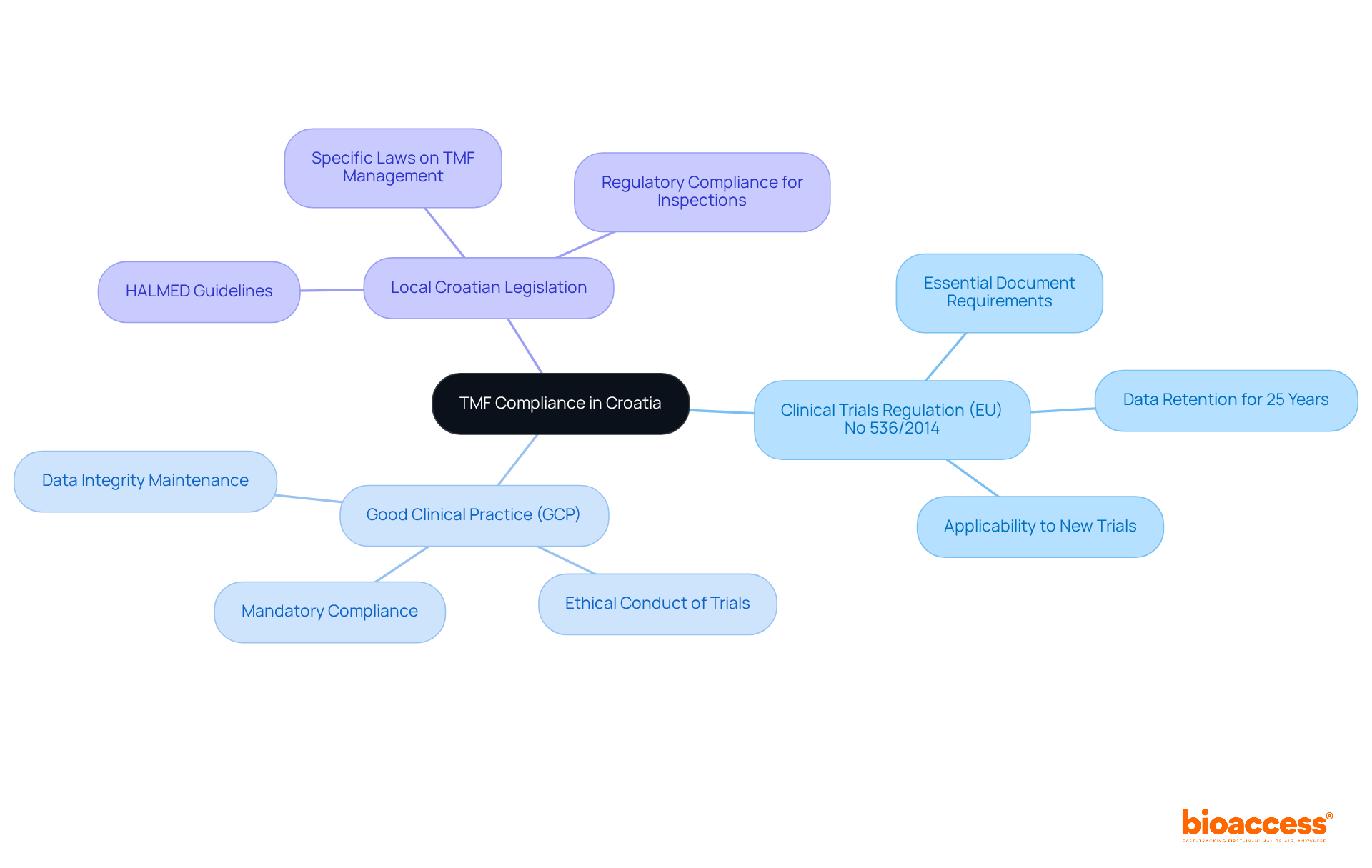 The central node represents TMF compliance, while the branches show the key regulations that must be understood and followed. Each color-coded branch helps you quickly identify the different areas of compliance.