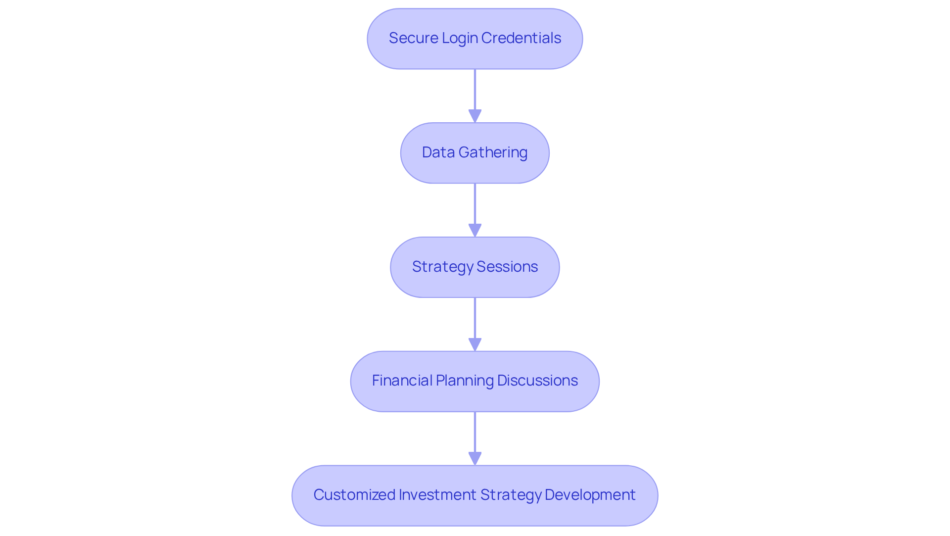 Each box represents a step in the onboarding journey. Follow the arrows to see how each step leads to the next, ultimately helping clients feel valued and engaged. Each box represents a step in the onboarding journey. Follow the arrows to see how each step leads to the next, ultimately helping clients feel valued and engaged.