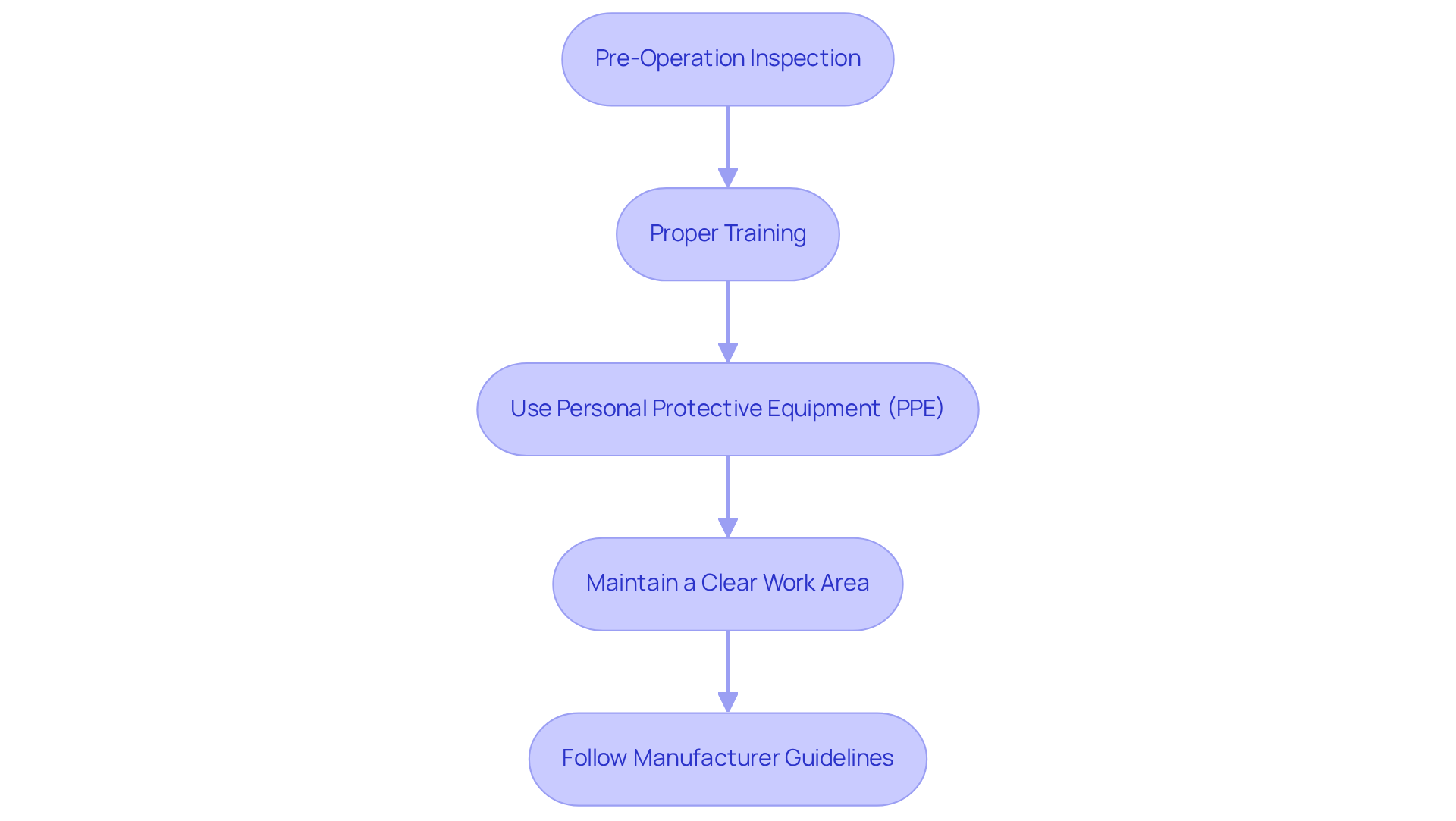 Each box in the flowchart represents a critical safety step for operating forklift jacks. Follow the arrows to see how each step connects to the next, ensuring a comprehensive approach to safety in the workplace.