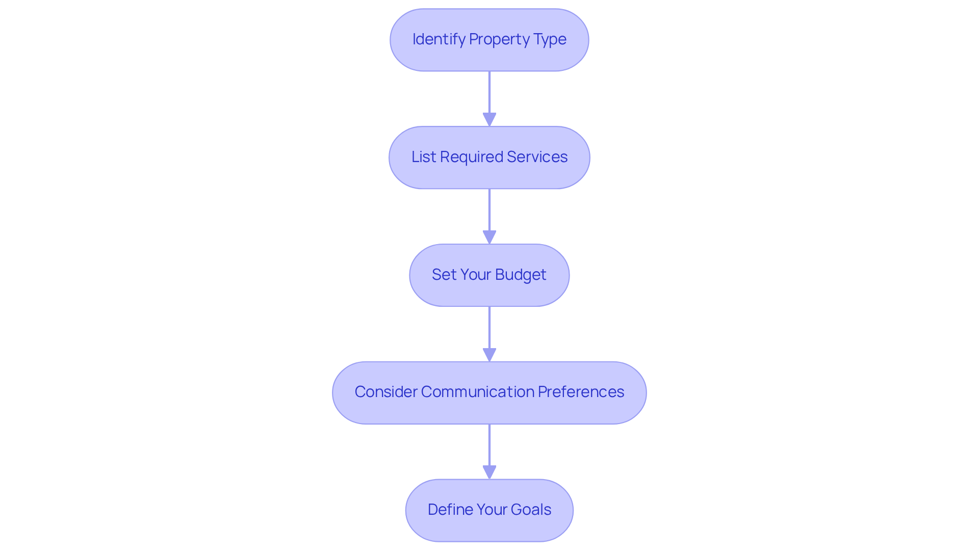 Each box represents a step you should take to clarify your property management needs. Follow the arrows to see how each step leads to the next, helping you find the right property manager for your situation.