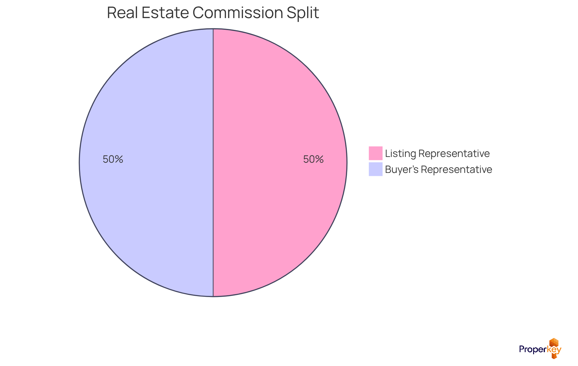 This pie chart shows how the total commission from a property sale is divided. Each slice represents the percentage that the listing and buyer's representatives receive from the total fee. Understanding this split helps sellers and buyers know their financial commitments in a real estate transaction.