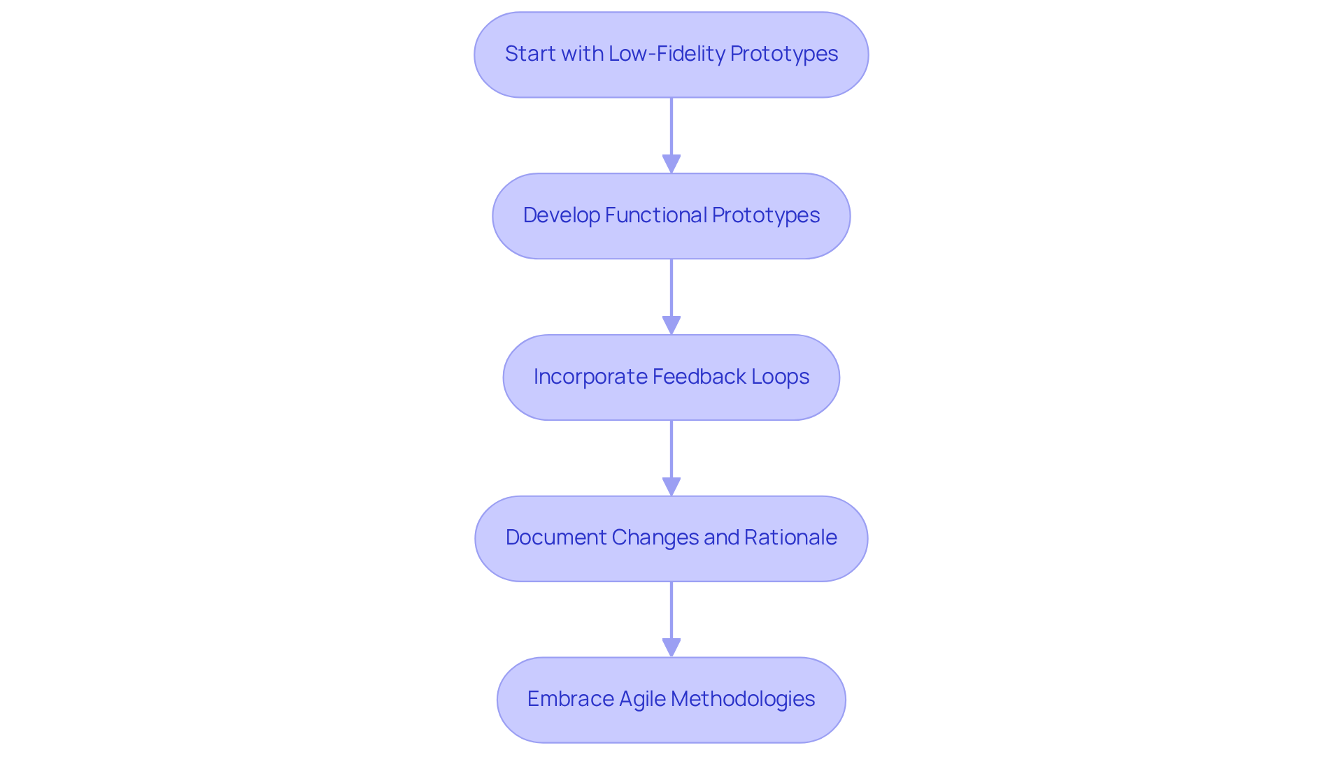 Each box represents a step in the iterative prototyping process. Follow the arrows to see how each step connects to the next, guiding teams through the development of medical equipment concepts.