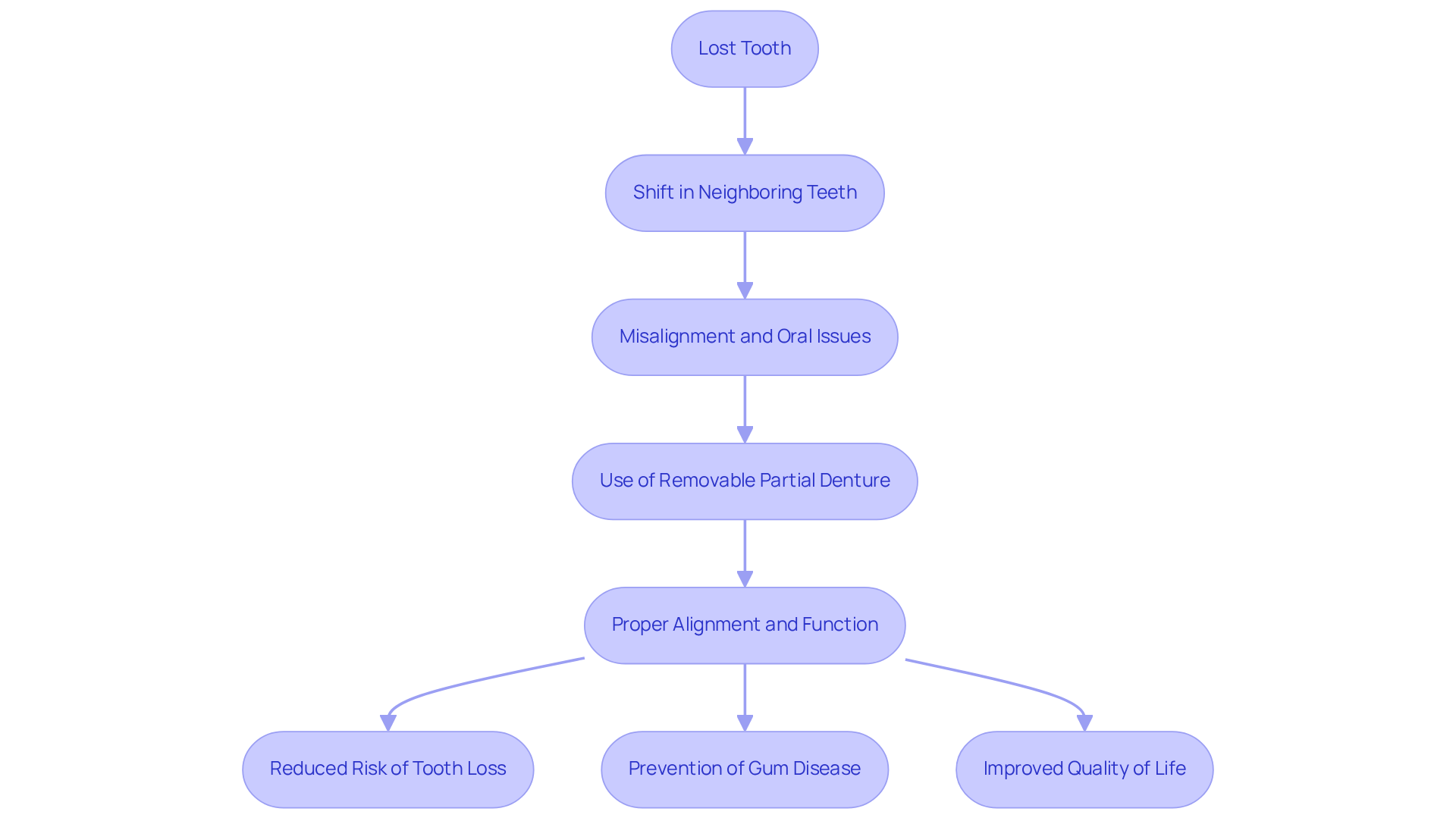 This flowchart maps out the journey from losing a tooth to choosing a denture and the health benefits that follow — each step shows how proactive dental care can lead to better outcomes.