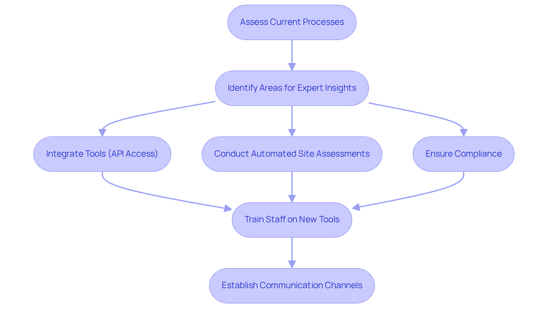 Each box represents a step in the integration process. Follow the arrows to see how each step connects and contributes to a seamless workflow.