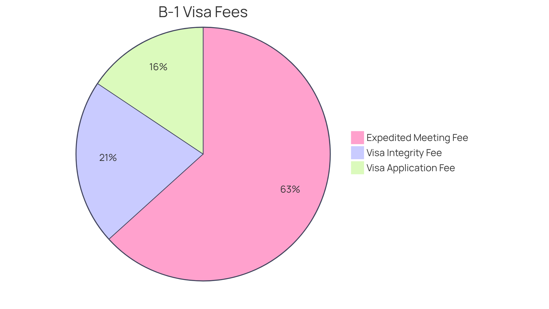 Each slice of the pie shows a different fee you might encounter when applying for a B-1 visa. The bigger the slice, the more significant that fee is in relation to the total costs. This helps you see where your money will go as you prepare for your visa application. Each slice of the pie shows a different fee you might encounter when applying for a B-1 visa. The bigger the slice, the more significant that fee is in relation to the total costs. This helps you see where your money will go as you prepare for your visa application.
