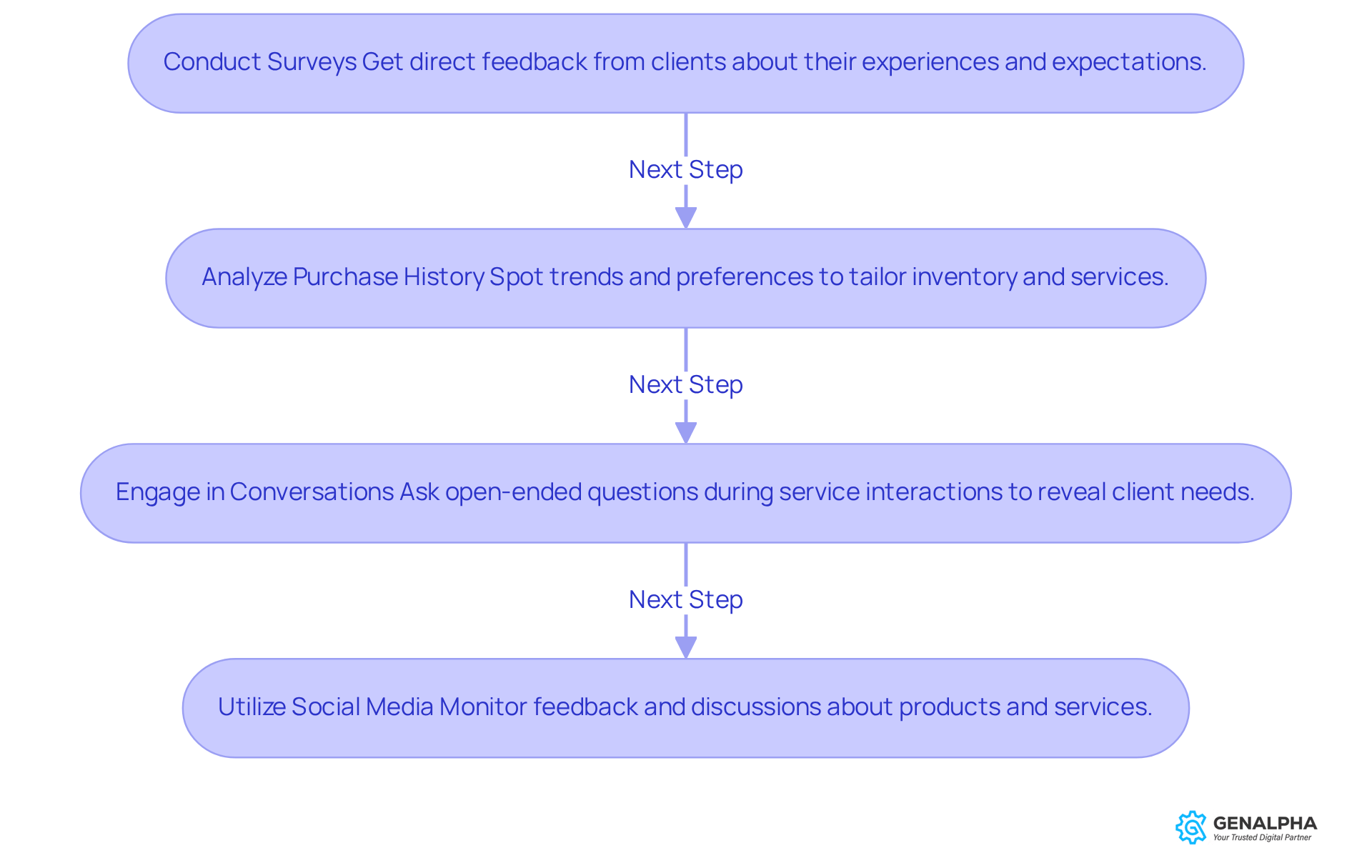 Each box represents a step in the process of understanding what clients want. Follow the arrows to see how each action leads to better insights and stronger relationships with customers.