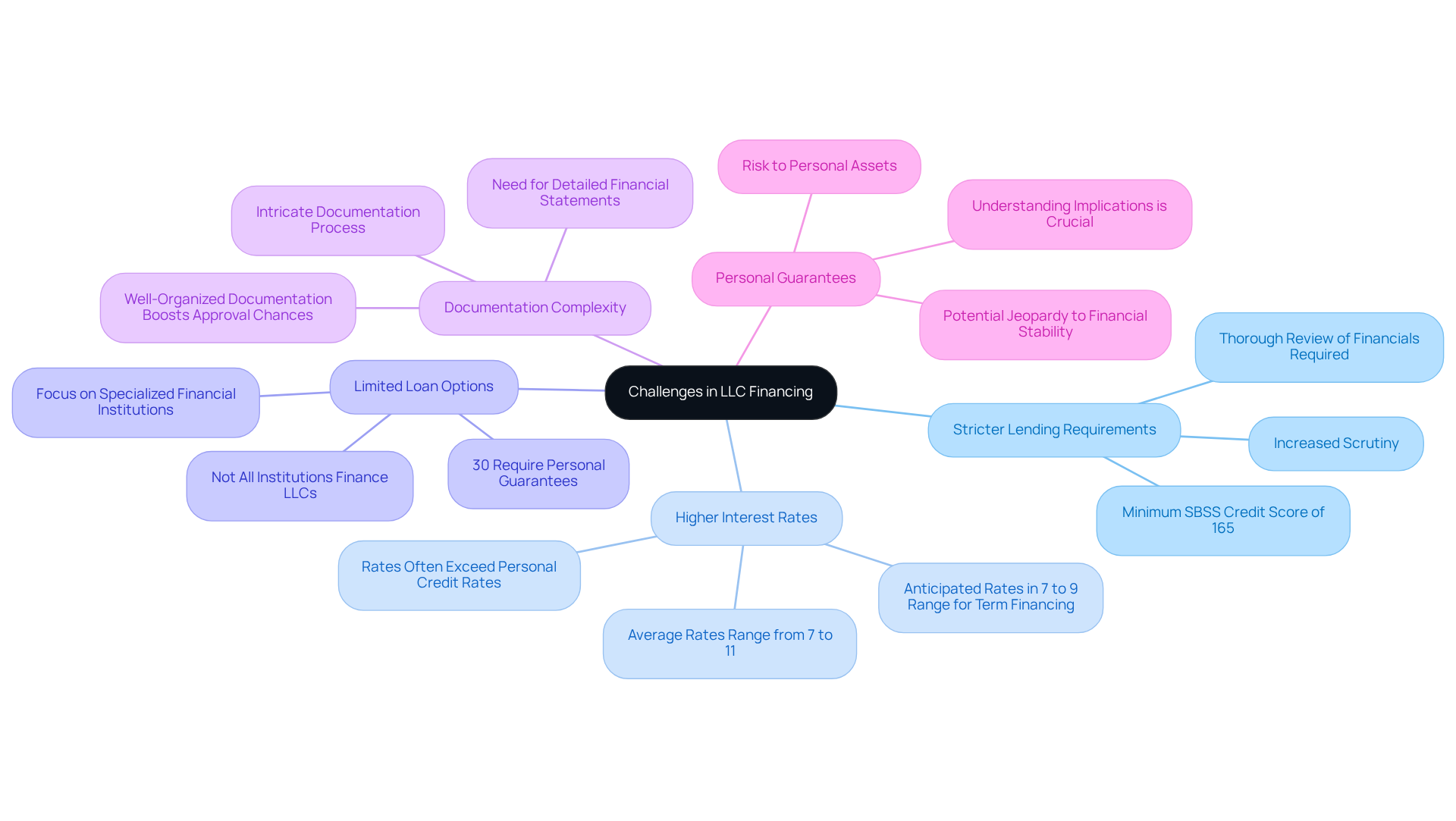 The central node represents the overall theme of financing challenges for LLCs. Each branch details a specific challenge, and the sub-branches provide additional insights or statistics. This layout helps you see how each issue connects to the main topic.