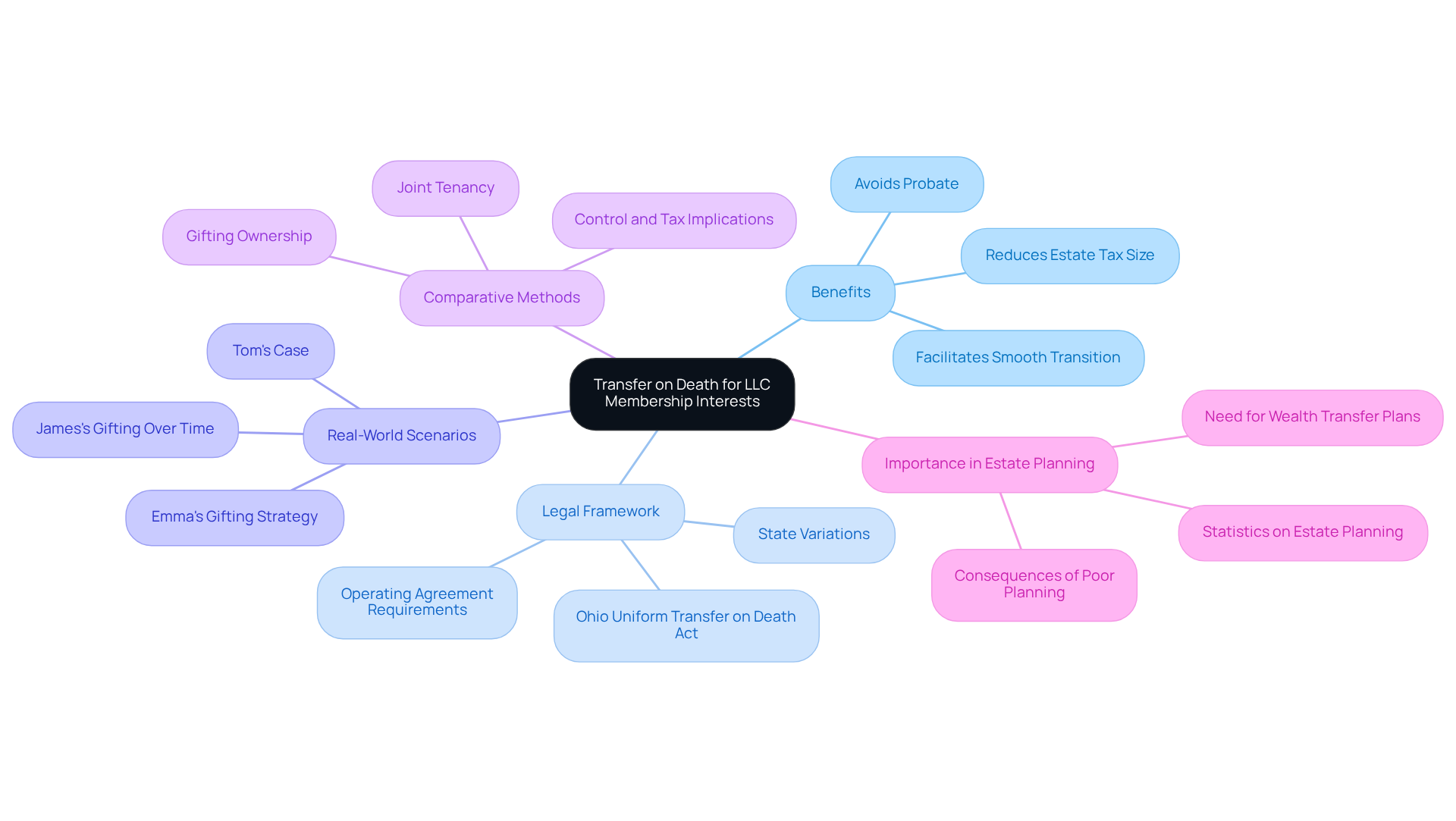The central node represents the main topic, while the branches show related concepts and details. Follow the branches to explore benefits, legal aspects, and real-life examples that illustrate the importance of TOD in estate planning. The central node represents the main topic, while the branches show related concepts and details. Follow the branches to explore benefits, legal aspects, and real-life examples that illustrate the importance of TOD in estate planning.