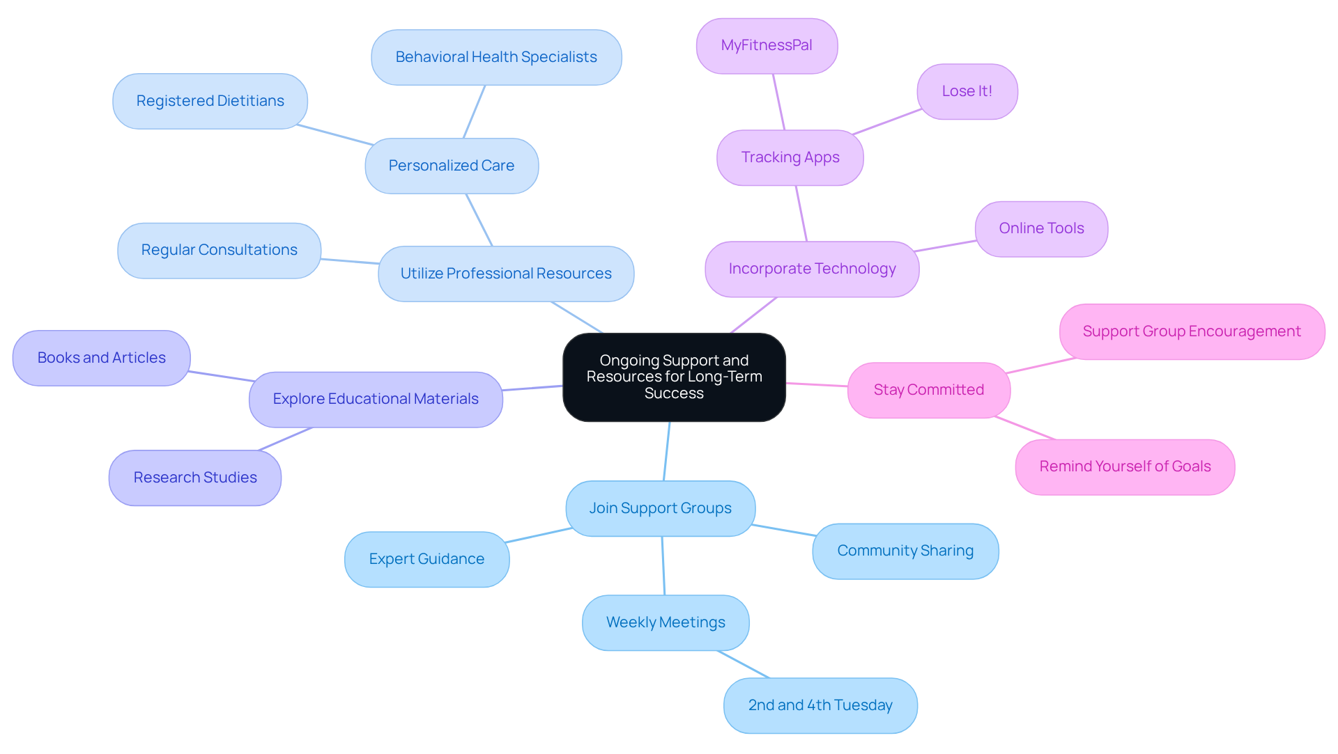 This mindmap shows various ways to find support on your weight loss journey. Start at the center with the main idea, then follow the branches to see different strategies. Each branch has specific actions or resources that can help you stay motivated and committed. This mindmap shows various ways to find support on your weight loss journey. Start at the center with the main idea, then follow the branches to see different strategies. Each branch has specific actions or resources that can help you stay motivated and committed.
