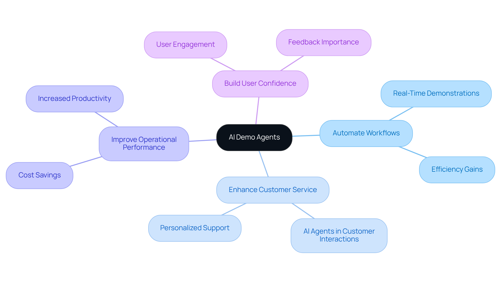 The central node represents AI demo agents, while the branches illustrate their benefits and key aspects. Each color-coded branch helps you see how these elements connect to the main idea. The central node represents AI demo agents, while the branches illustrate their benefits and key aspects. Each color-coded branch helps you see how these elements connect to the main idea.