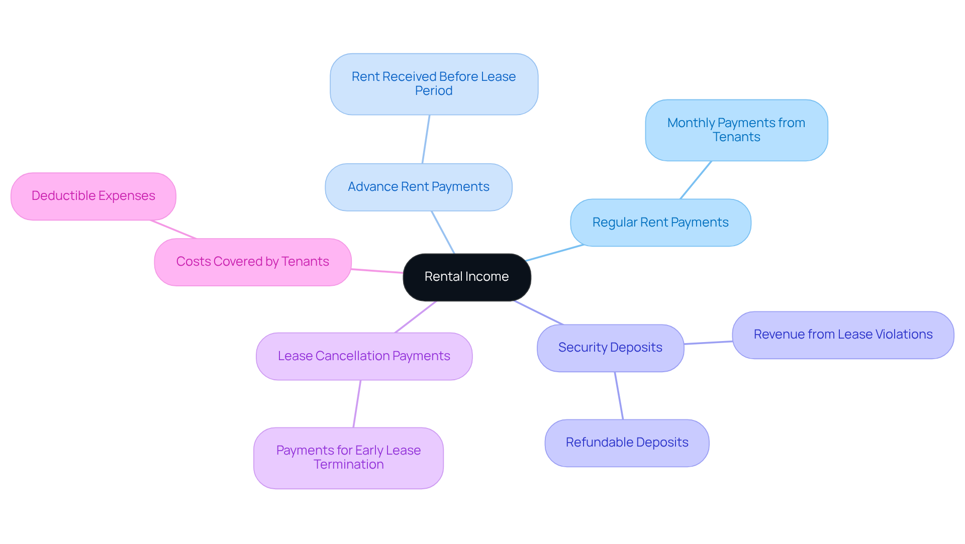 This mindmap starts with the main idea of rental income at the center. Each branch represents a different component of rental income, showing how they all connect to the central theme. Follow the branches to explore each type of income and its significance in financial reporting and tax compliance. This mindmap starts with the main idea of rental income at the center. Each branch represents a different component of rental income, showing how they all connect to the central theme. Follow the branches to explore each type of income and its significance in financial reporting and tax compliance.