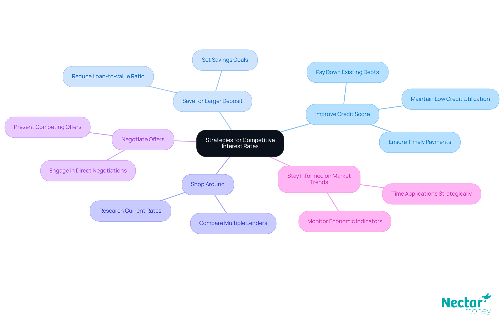 The central node represents the main goal, while each branch outlines specific strategies. The sub-branches provide actionable steps you can take to implement those strategies.
