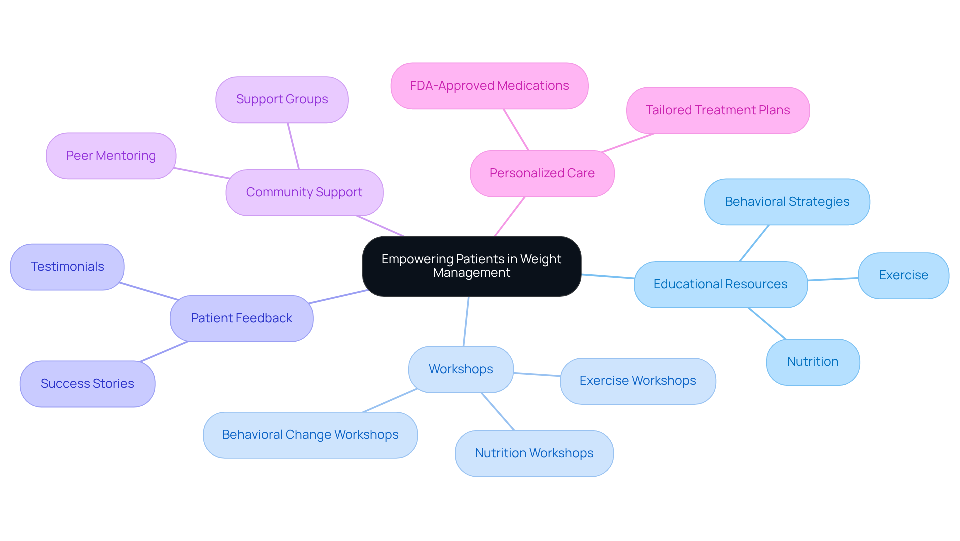 The central node represents the main theme of patient empowerment. Each branch shows different aspects of support available, helping you see how they all contribute to a successful weight management journey.