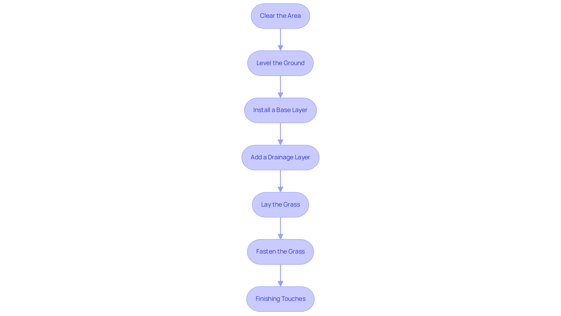 Each box represents a step in the process of installing your putting green. Follow the arrows to see how each step leads to the next, ensuring a smooth installation.