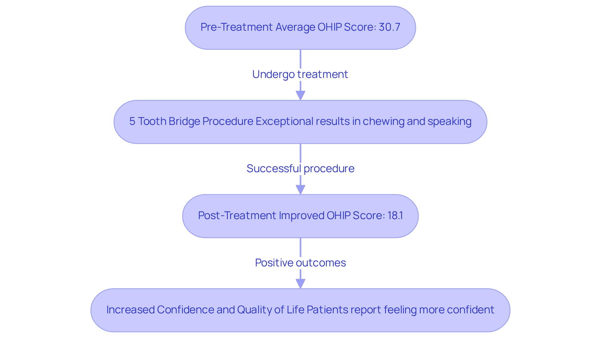 This flowchart illustrates the journey of patients undergoing the 5 tooth bridge procedure. It starts with their initial challenges, moves through the treatment process, and ends with the positive outcomes, showing how their quality of life improves significantly.